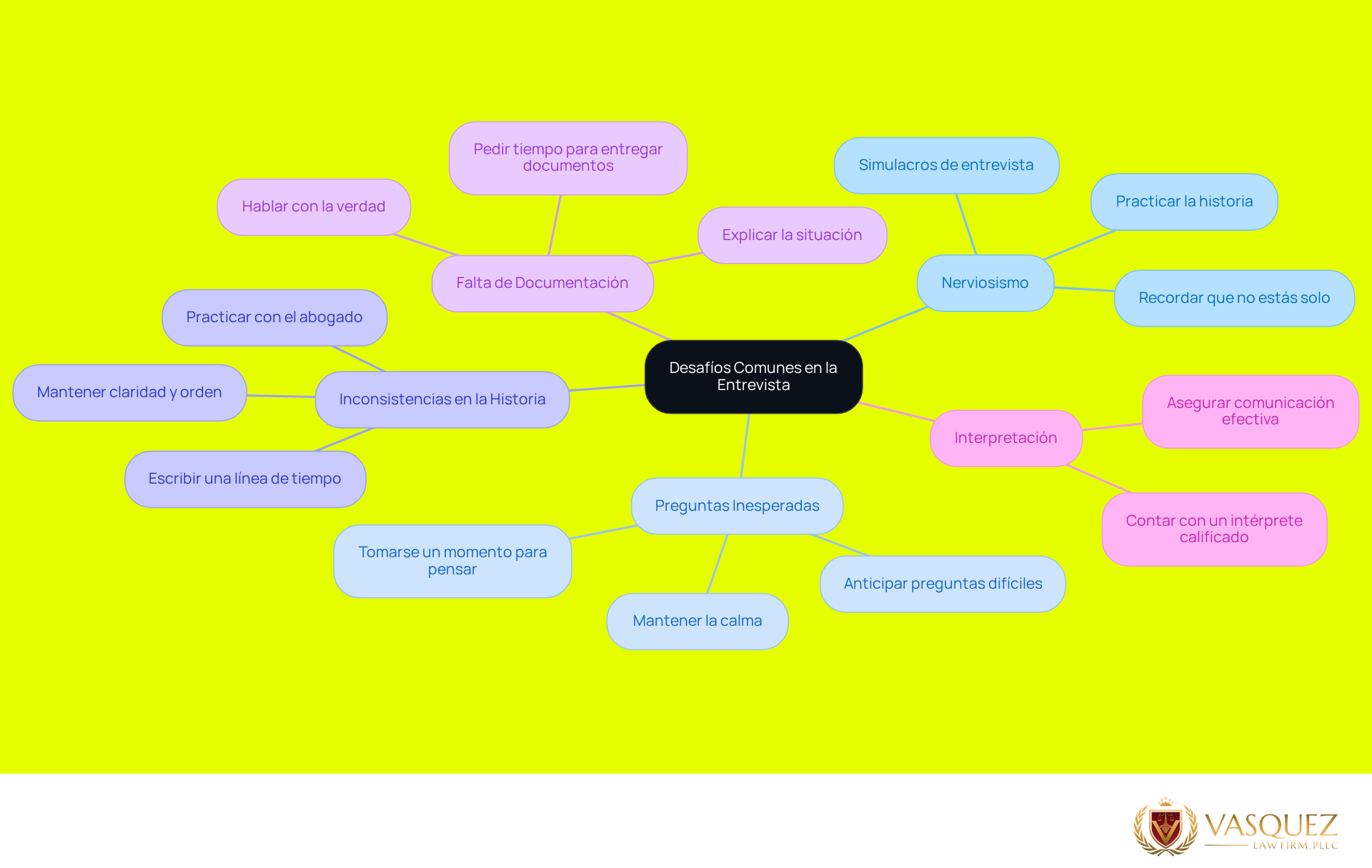 El nodo central representa los desafíos en la entrevista, y las ramas muestran las estrategias para superarlos. Cada color representa un desafío diferente, ayudando a visualizar cómo abordar cada situación.