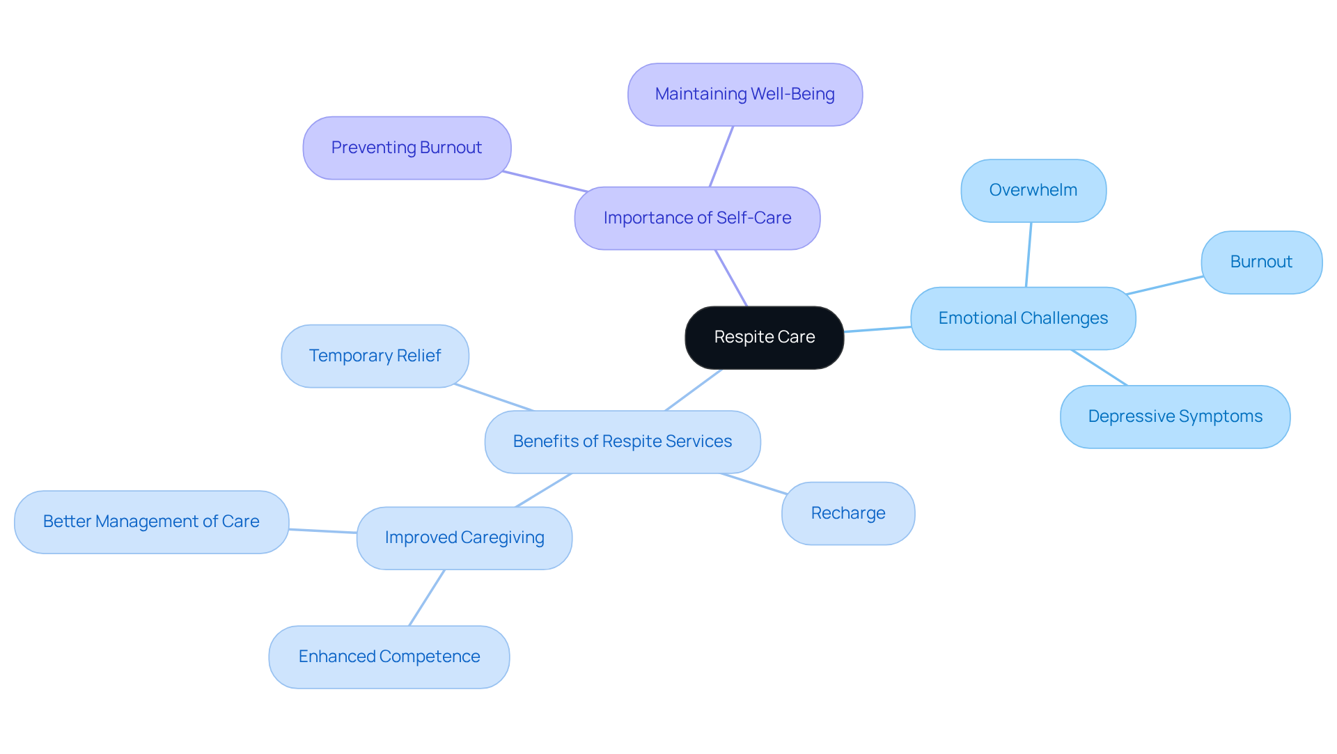 The central node represents respite care, while the branches show the emotional challenges caregivers face and the benefits of taking breaks. Each color-coded branch helps you see how these concepts are interconnected.
