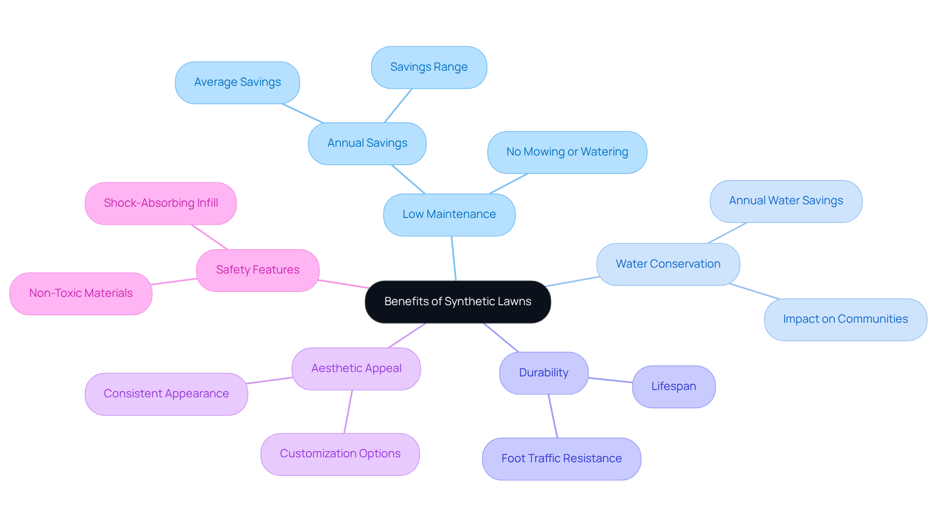 The central node represents the overall benefits of synthetic lawns. Each branch shows a specific benefit, and the sub-branches provide additional details. This layout helps you quickly grasp the advantages and understand why synthetic lawns are a great choice.