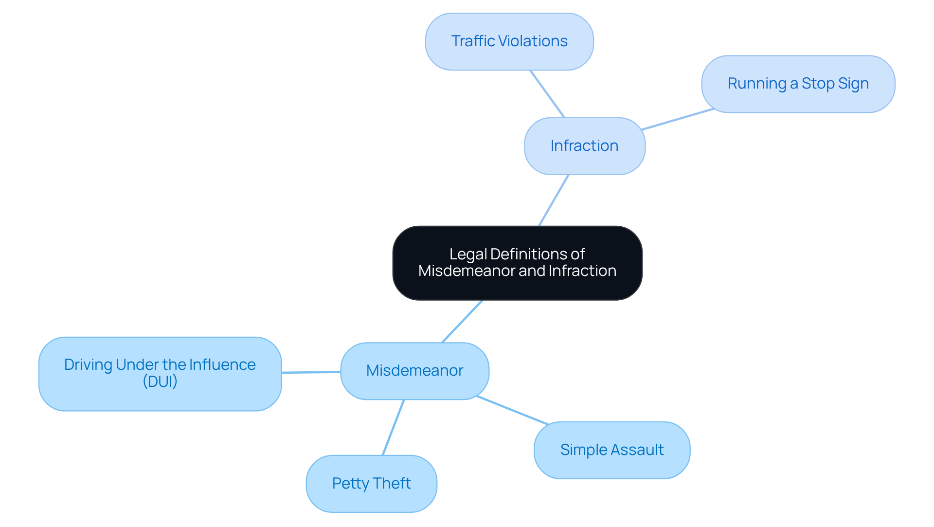 This mindmap helps you see the differences between misdemeanors and infractions. The central idea is the legal definitions, with branches showing the two categories and their examples. Each example illustrates what falls under each category, making it easier to grasp the distinctions. This mindmap helps you see the differences between misdemeanors and infractions. The central idea is the legal definitions, with branches showing the two categories and their examples. Each example illustrates what falls under each category, making it easier to grasp the distinctions.