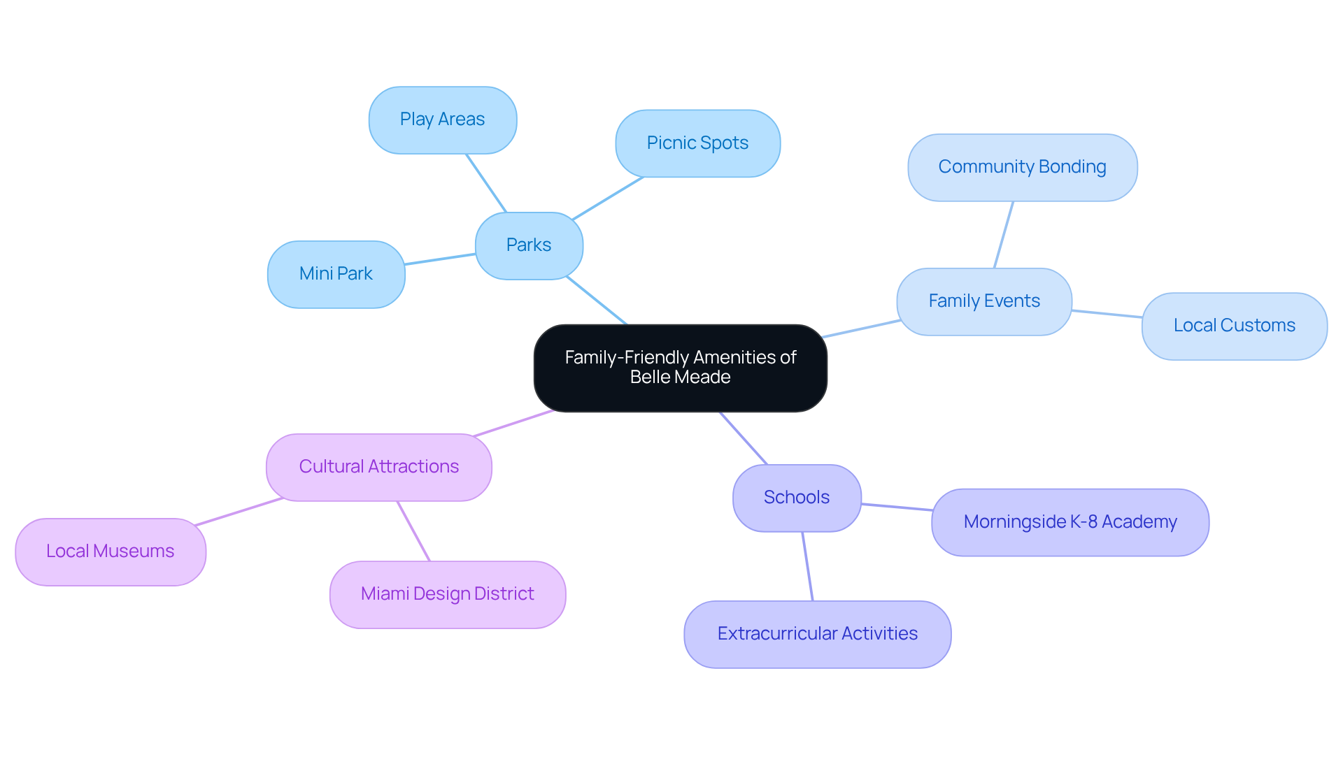 This mindmap shows the various amenities that make Belle Meade a great place for families. Each branch represents a different category of amenities, and the sub-nodes provide more details about what each category includes. Explore the connections to see how these features create a supportive community.