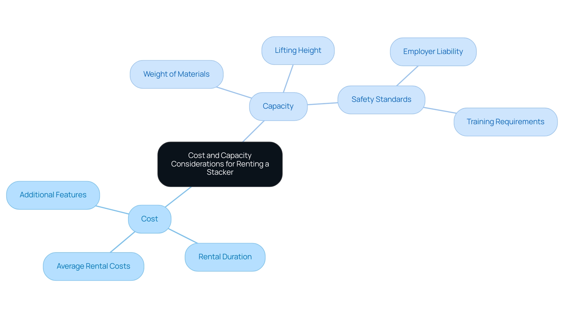 The central node represents the main topic, with branches showing the two main considerations (Cost and Capacity) and their respective sub-factors.