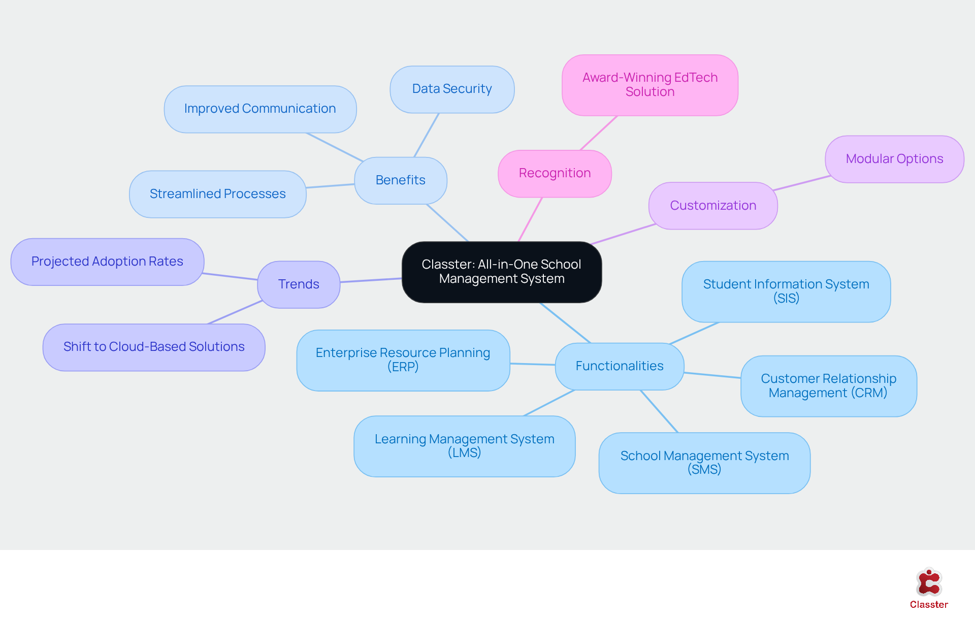 The central node represents the Classter platform, while the branches show its various functionalities and benefits. Each color-coded branch helps you quickly identify different aspects of the system, making it easier to understand how they all fit together.