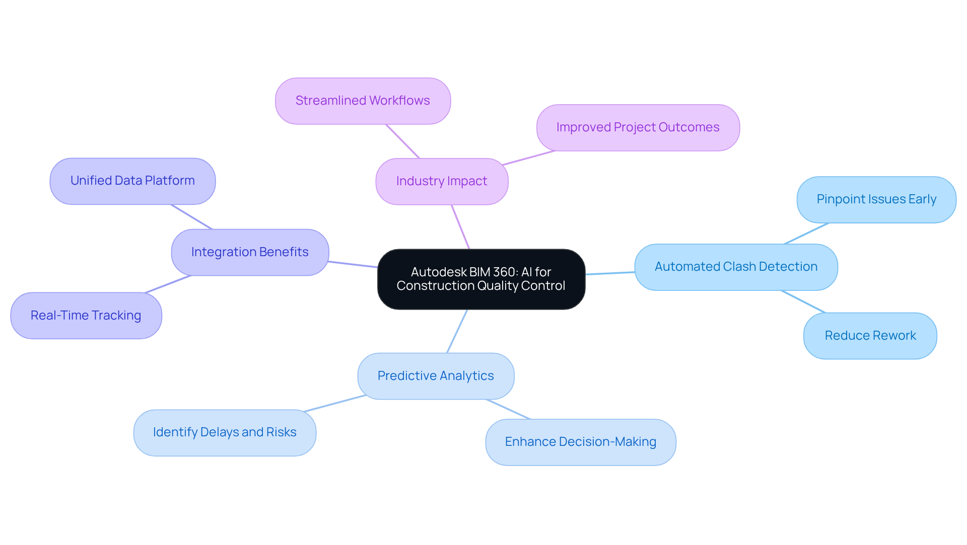 Start at the center with Autodesk BIM 360's main focus on AI quality control. Follow the branches to explore key features and their benefits, helping you understand how they contribute to better construction project management.