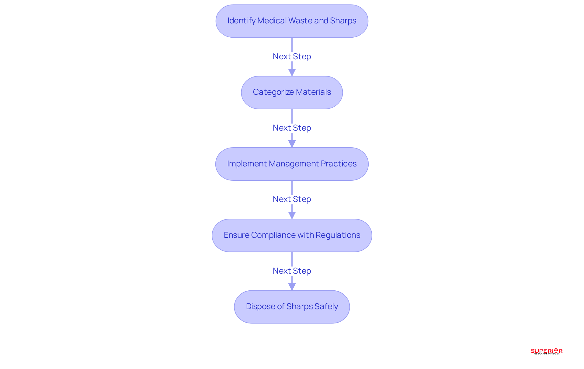 This flowchart shows the steps involved in managing medical waste and sharps. Start at the top with identifying the waste, then follow the arrows to see how to categorize, manage, and safely dispose of sharps. Each step is crucial for protecting healthcare workers and patients. This flowchart shows the steps involved in managing medical waste and sharps. Start at the top with identifying the waste, then follow the arrows to see how to categorize, manage, and safely dispose of sharps. Each step is crucial for protecting healthcare workers and patients.
