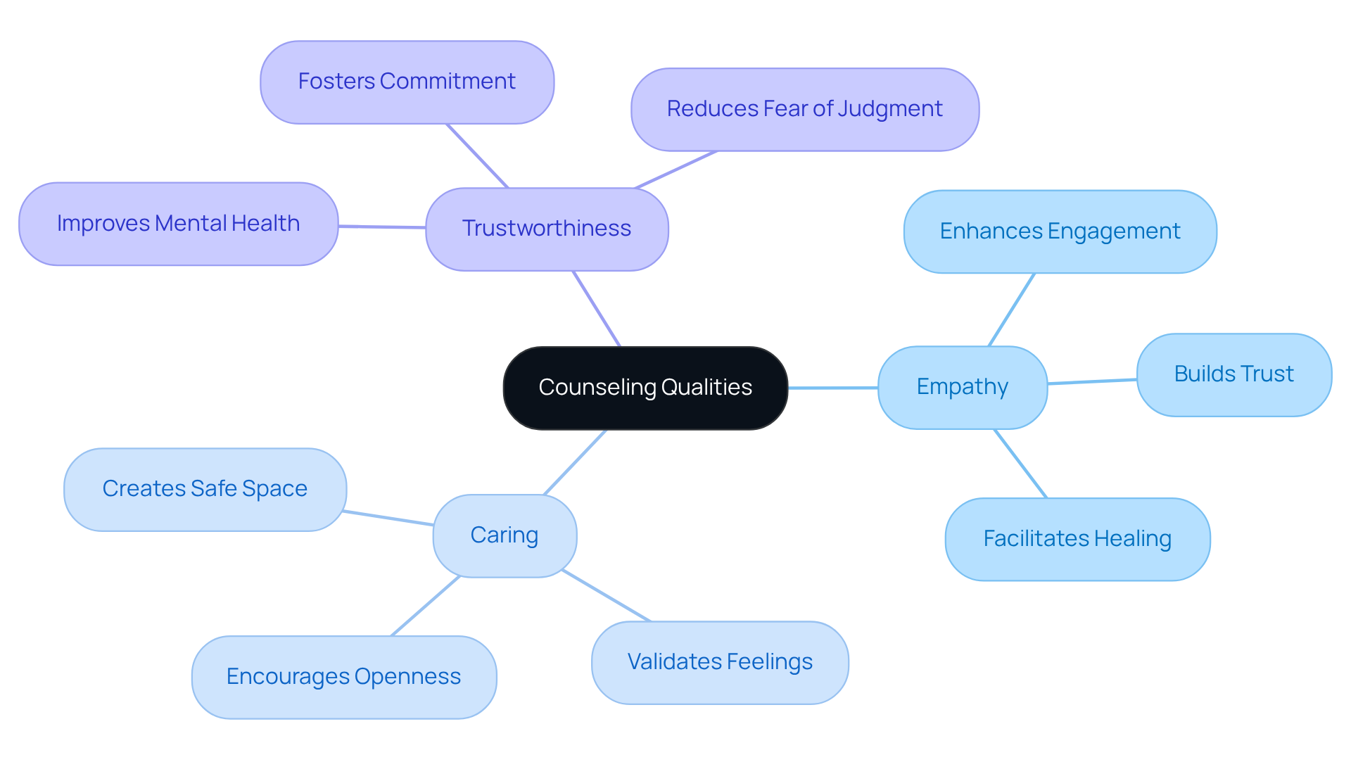 The central node represents the main theme of counseling qualities. Each branch shows a specific quality, and the sub-branches explain how these qualities contribute to successful therapy outcomes. This layout helps visualize the interconnectedness of counselor qualities and their importance in the therapeutic process.