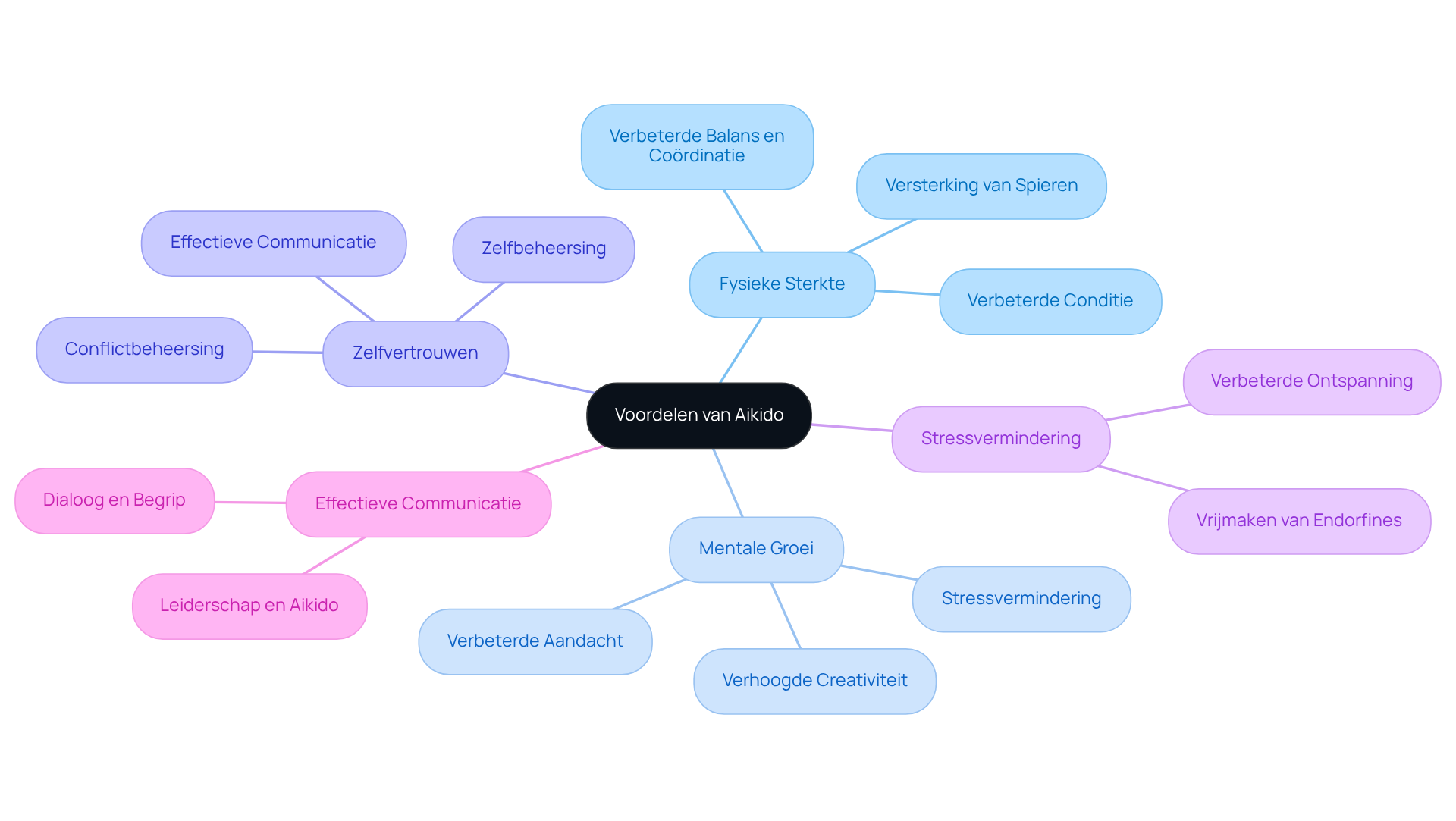 De centrale knoop vertegenwoordigt de voordelen van Aikido, terwijl de takken de verschillende aspecten van persoonlijke groei en ontwikkeling tonen. Volg de takken om te ontdekken hoe Aikido je kan helpen in verschillende levensgebieden.