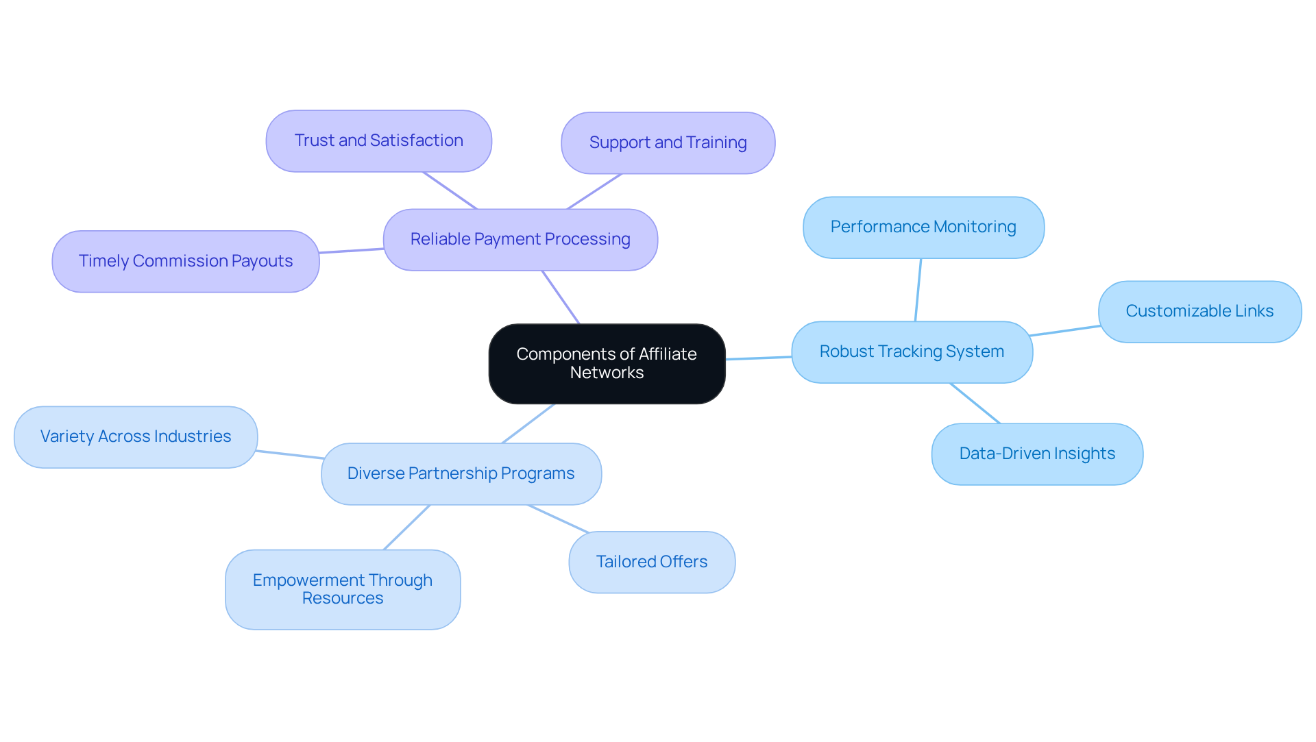 The central node represents the main topic of affiliate networks. Each branch shows a key characteristic, and the sub-branches provide more details about why these characteristics are important. This layout helps you understand how each part contributes to the overall success of affiliate partnerships. The central node represents the main topic of affiliate networks. Each branch shows a key characteristic, and the sub-branches provide more details about why these characteristics are important. This layout helps you understand how each part contributes to the overall success of affiliate partnerships.