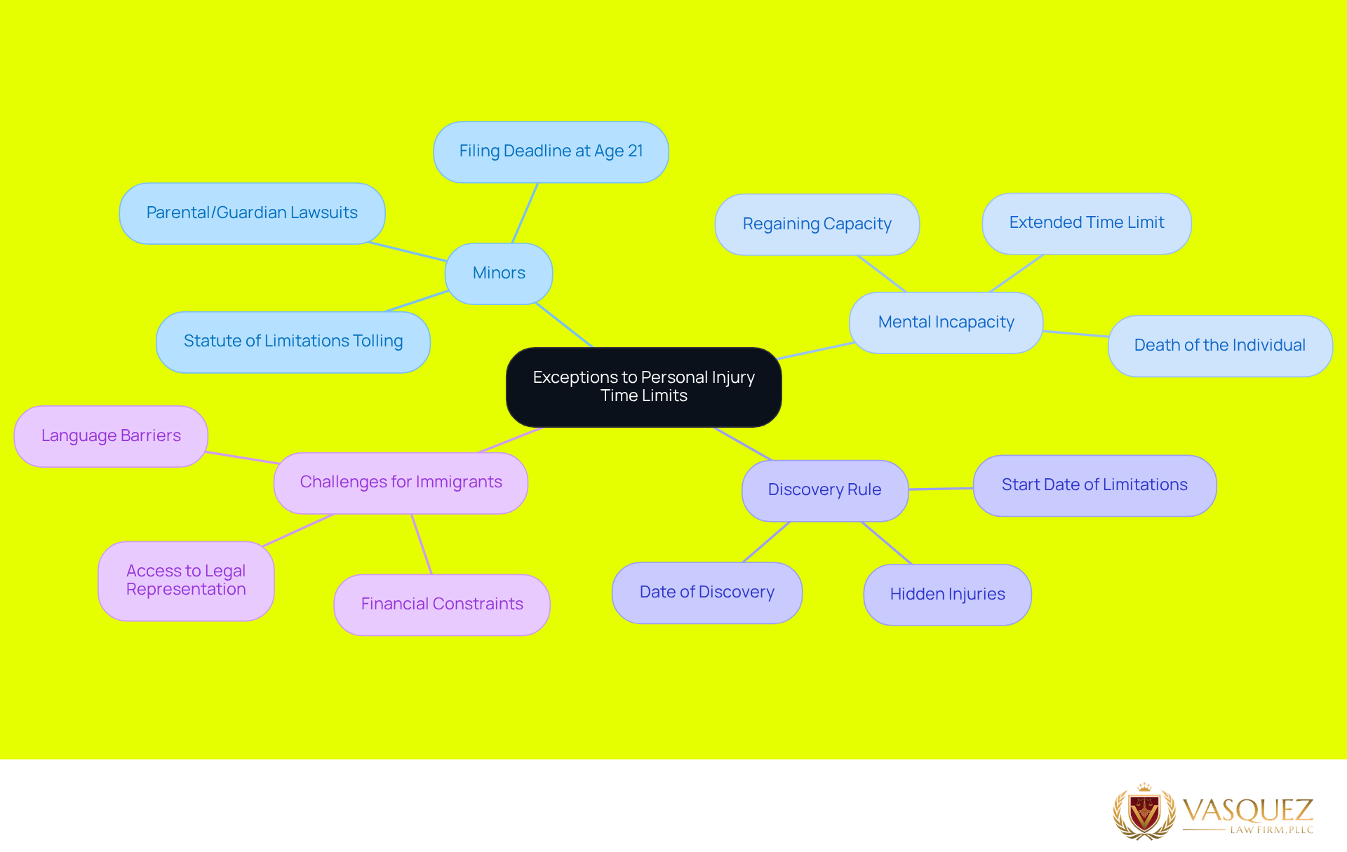 This mindmap illustrates the various exceptions to the standard time limits for filing personal injury claims. Each branch represents a unique situation that can affect the time limit, helping you understand your rights and the specific circumstances that may apply to your case.