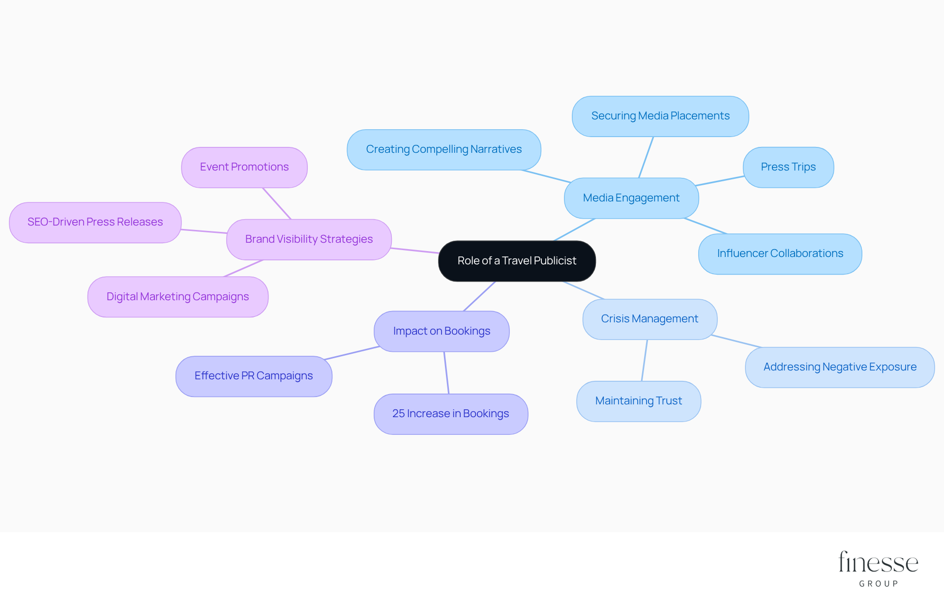 The central node represents the overall role of the travel publicist, while branches illustrate different responsibilities and strategies. Each color-coded section shows how these elements contribute to enhancing brand visibility and reputation.