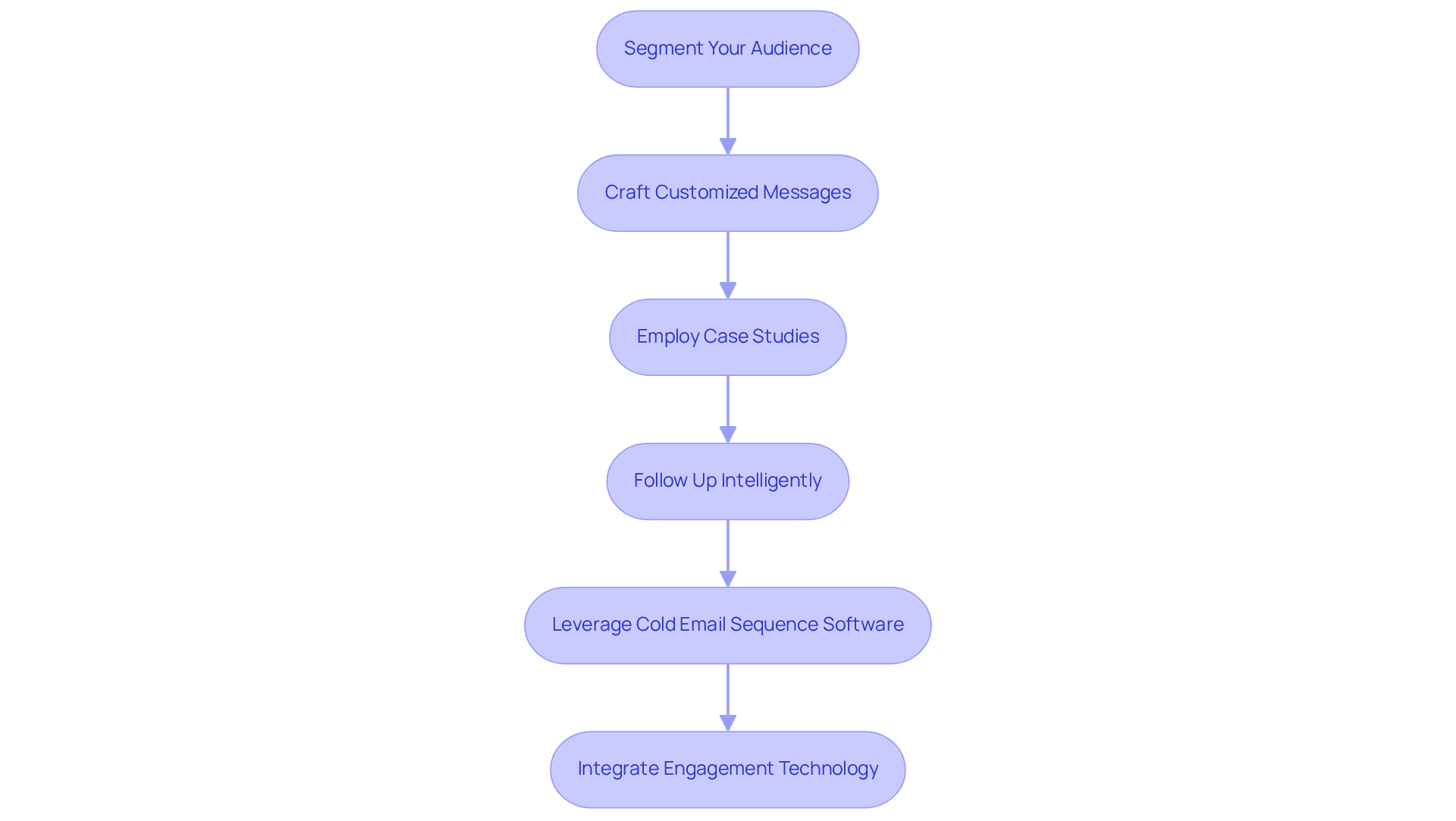 Each box represents a step in the outreach process. Follow the arrows to see how each action builds on the previous one, guiding you through the strategy development.
