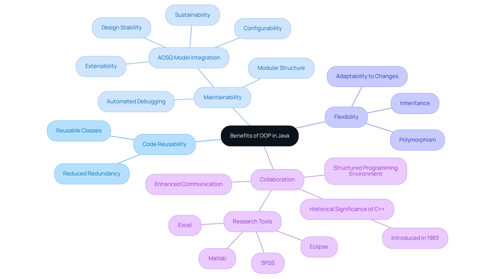 Each branch represents a key benefit of OOP, with sub-branches providing detailed aspects and examples related to that benefit.