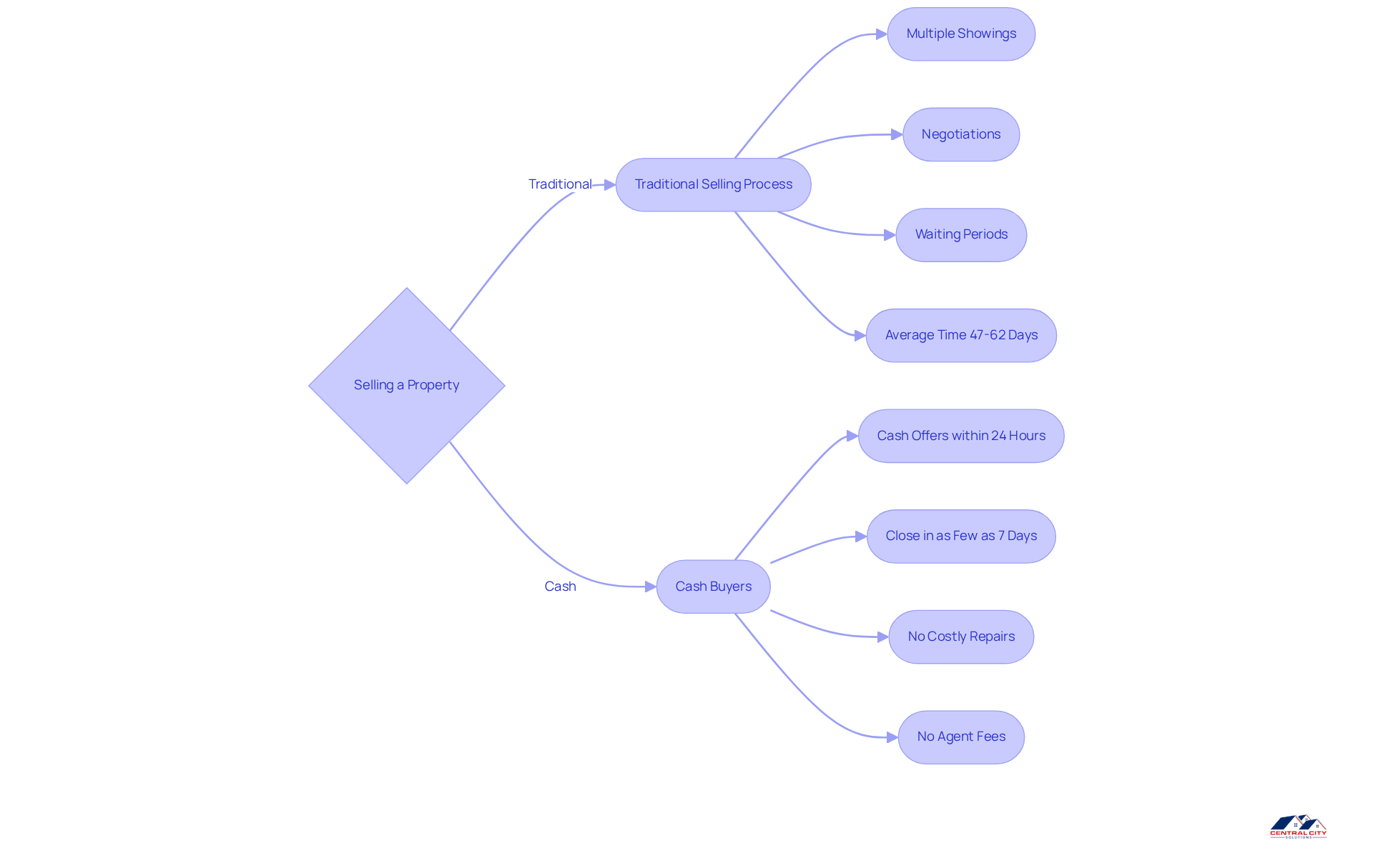 This flowchart shows the steps and benefits of two different selling approaches. The left side represents the lengthy traditional selling process, while the right side highlights the fast and efficient method provided by cash buyers.
