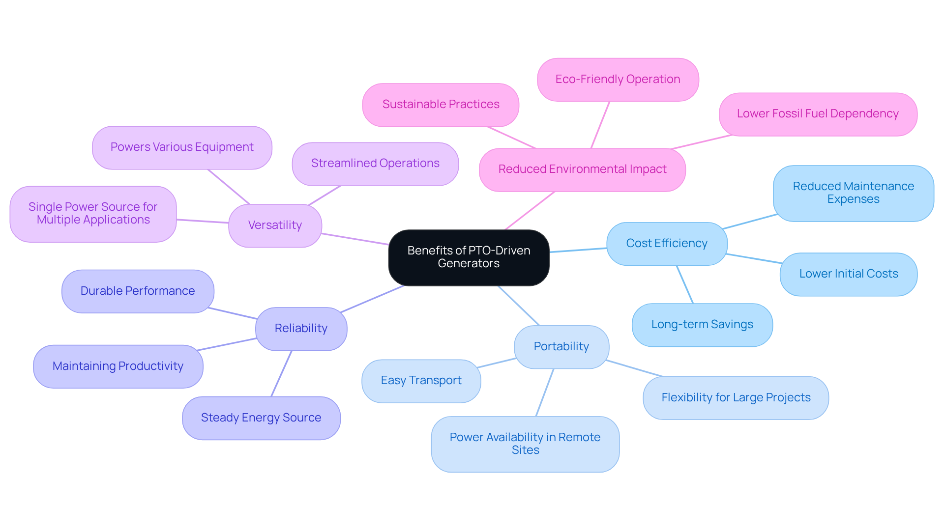 This mindmap shows the main benefits of using PTO-driven generators in construction. Each branch represents a specific advantage, and the sub-branches provide more details about why these benefits matter. Follow the branches to see how each benefit contributes to better construction practices.