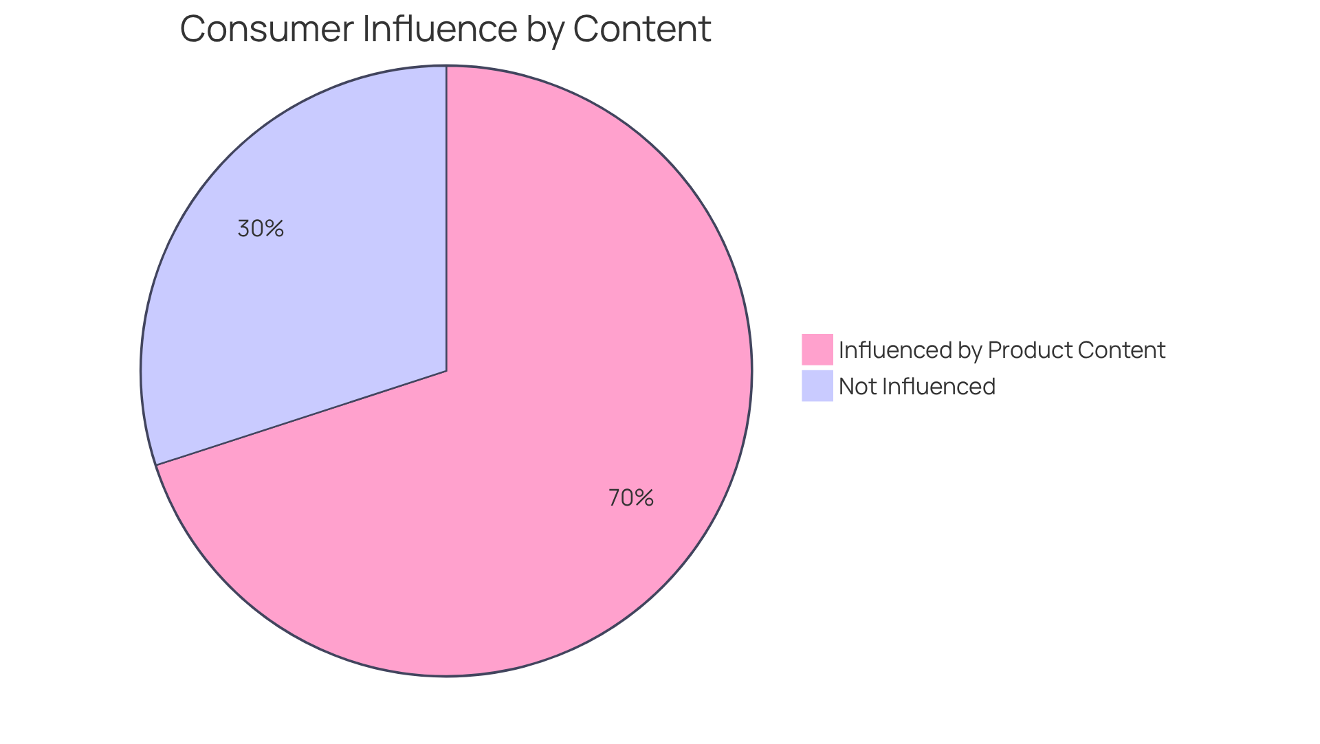 This chart shows how many consumers are influenced by product content when making purchases. The larger slice represents those who are influenced, highlighting the importance of high-quality product content.