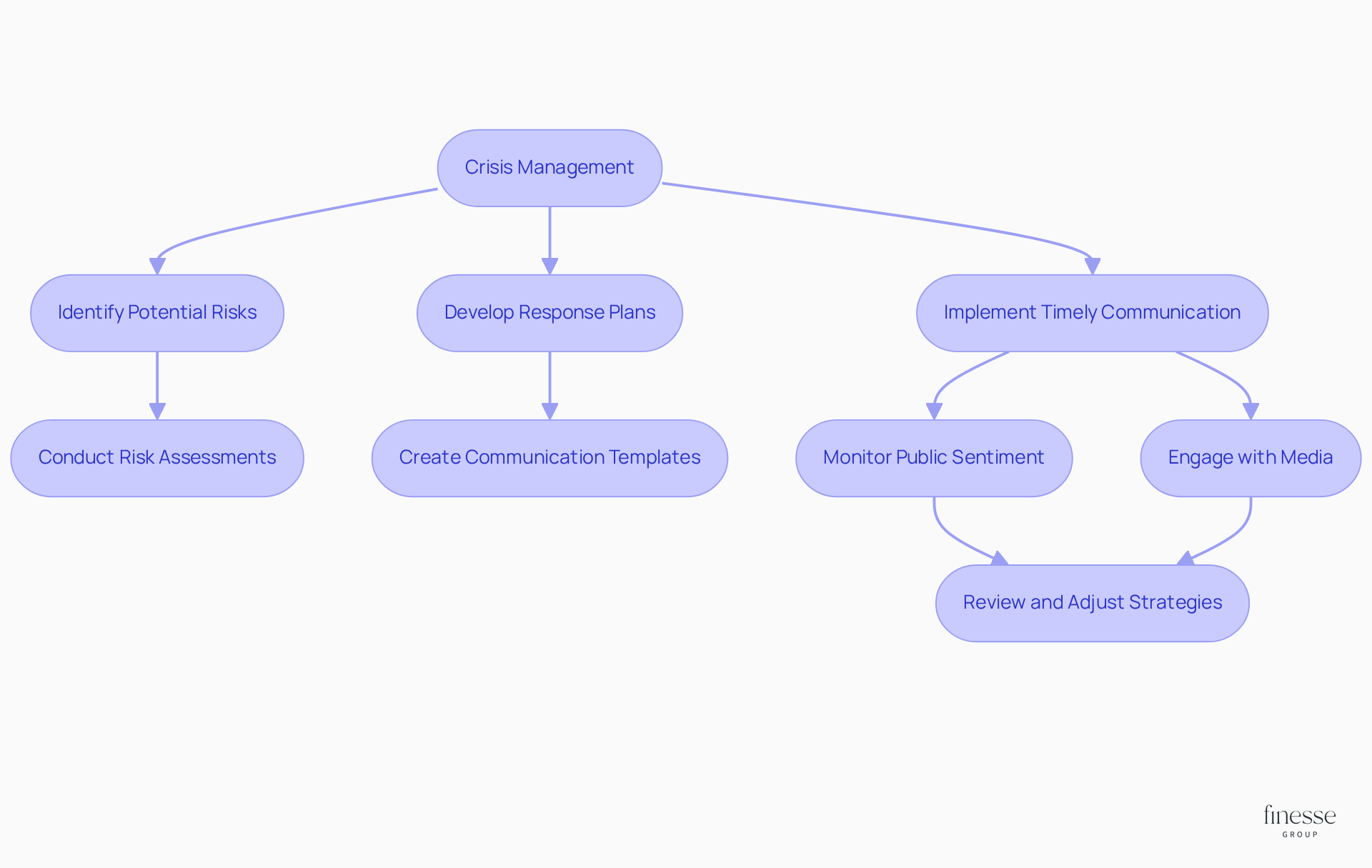 The flowchart shows how to manage a crisis step-by-step. Each box represents a key action, and the arrows indicate the order in which these actions should be taken to safeguard your brand's reputation.