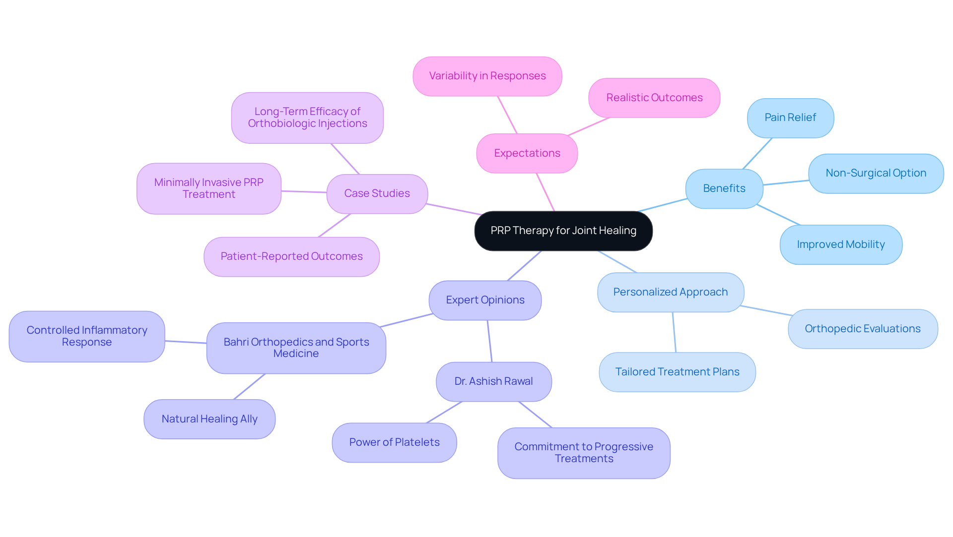 This mindmap starts with PRP therapy at the center, branching out to show its benefits, personalized treatment methods, expert insights, and case studies. Each branch highlights important aspects of the therapy, helping you understand how they connect and contribute to the overall effectiveness of PRP treatment. This mindmap starts with PRP therapy at the center, branching out to show its benefits, personalized treatment methods, expert insights, and case studies. Each branch highlights important aspects of the therapy, helping you understand how they connect and contribute to the overall effectiveness of PRP treatment.