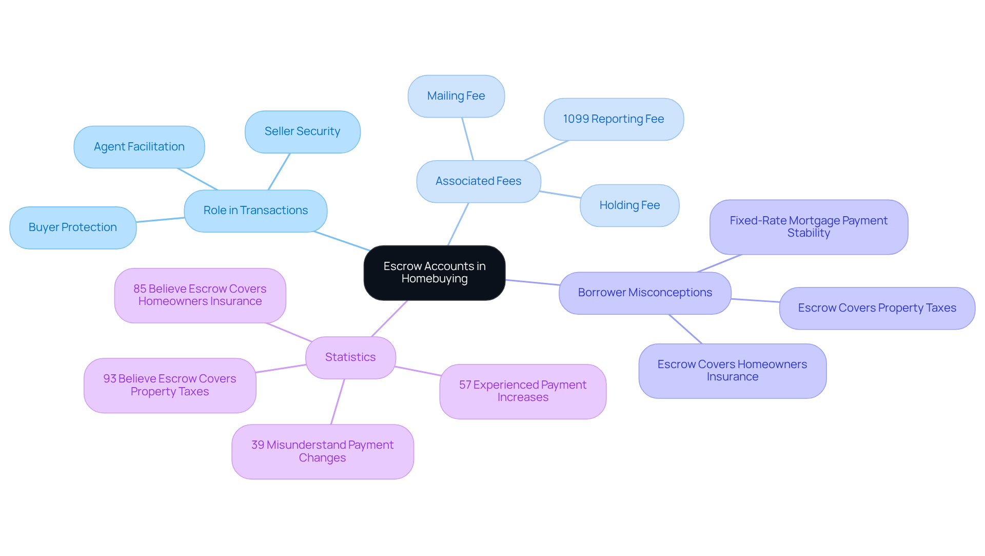 The central node represents escrow accounts, while branches show their roles, fees, and common borrower misconceptions. Each color-coded branch helps you navigate through the different aspects of escrow accounts easily.