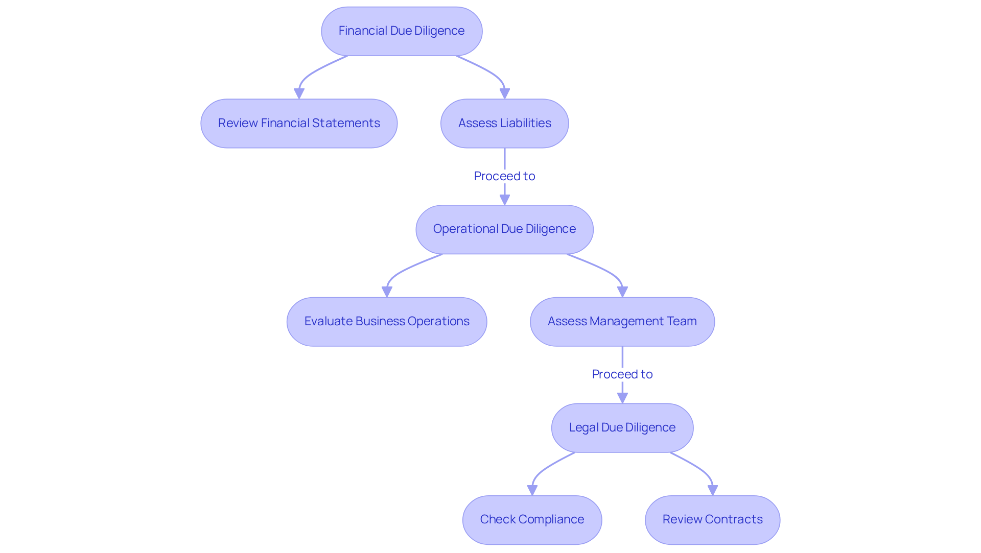This flowchart outlines the steps involved in conducting thorough due diligence during a reverse merger. Each box represents a key area of focus, and the arrows show how these steps connect to ensure a successful merger.