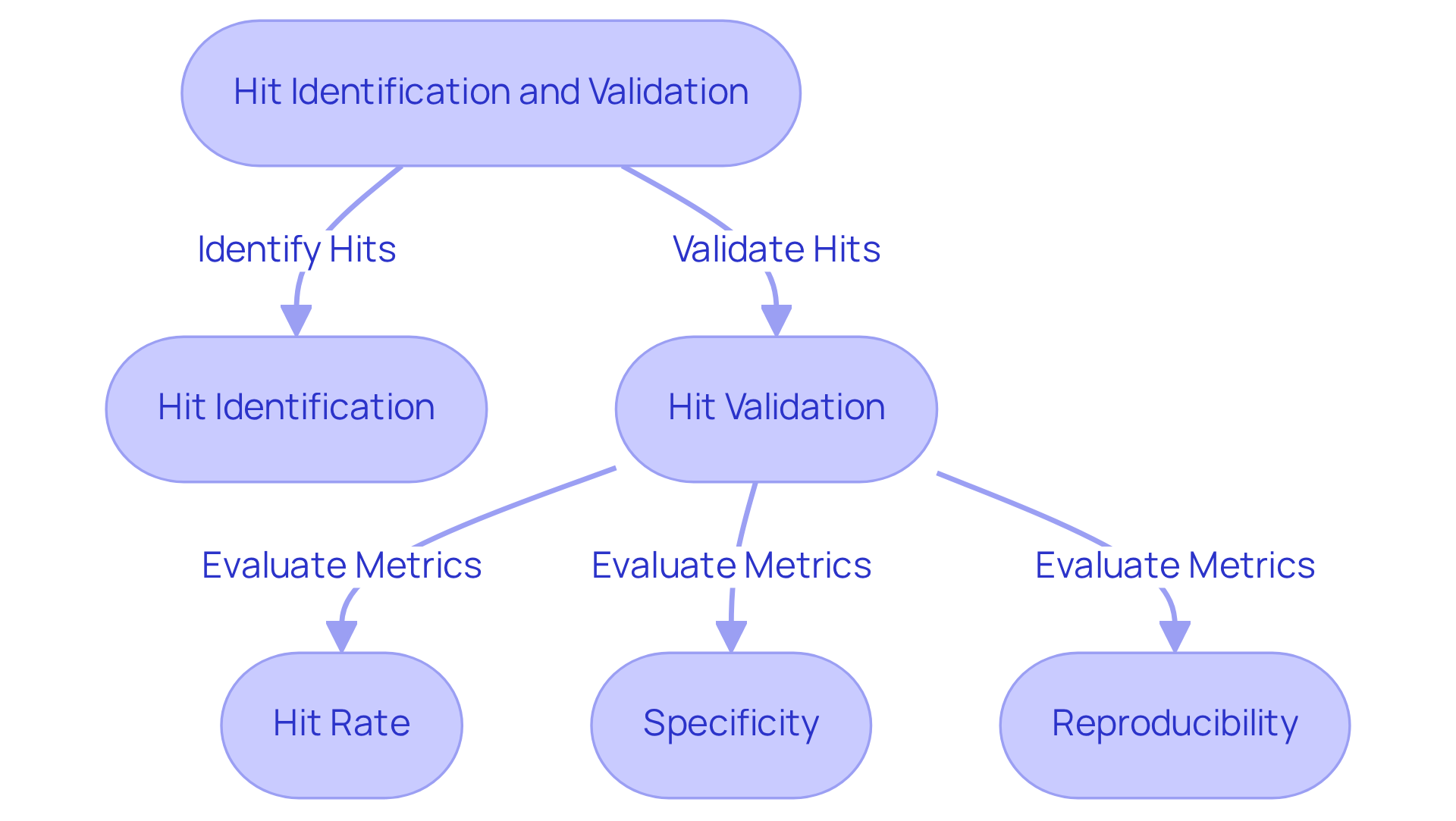 This flowchart outlines the steps in identifying and validating drug candidates. Follow the arrows to see how hits are identified and validated, and check the metrics that help ensure only the best candidates move forward.