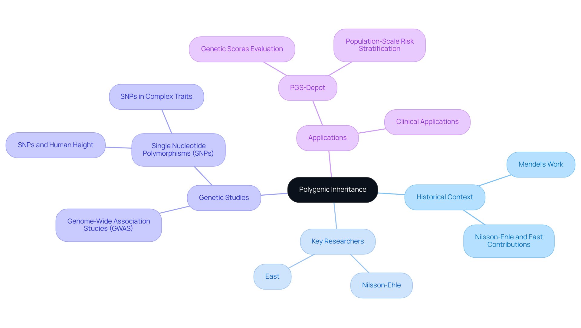 This mindmap starts with the central idea of polygenic inheritance and branches out into various related topics. Each branch represents a different aspect of the concept, helping you see how they connect and contribute to our understanding of genetics.