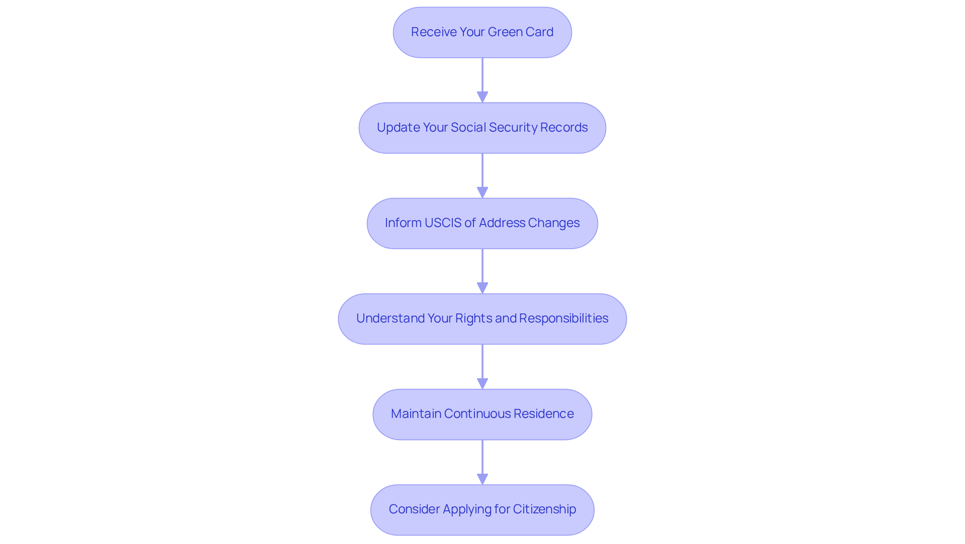 This flowchart outlines the essential steps you need to take after receiving your green card. Each box represents a specific action to maintain your residency status. Follow the arrows to see the order in which you should complete these steps.