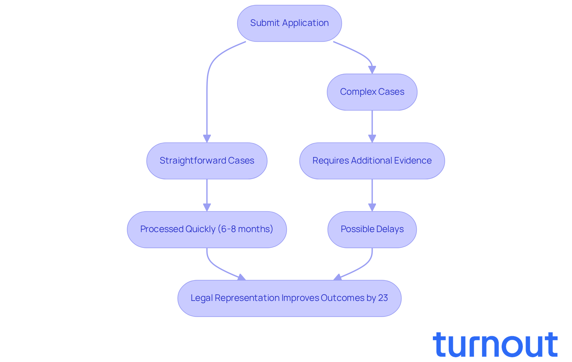 Follow the flow from submitting your application to see how different factors can affect the processing time. Straightforward cases move quickly, while complex cases may face delays. Legal help can make a positive difference!