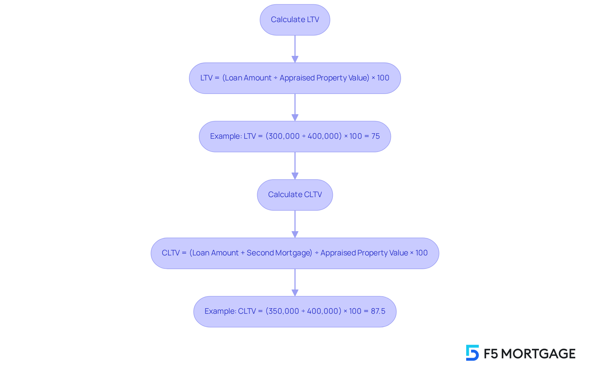 This flowchart walks you through the calculations for Loan-to-Value (LTV) and Combined Loan-to-Value (CLTV) ratios. Each box represents a step in the process, leading you to the final values by following the formulas and examples provided.