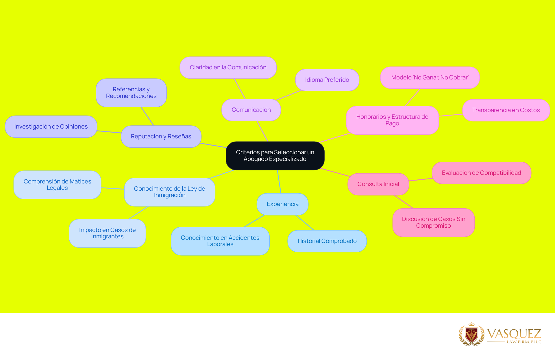 En el centro se encuentra el tema principal, y las ramas representan los criterios que debes considerar. Cada sub-rama proporciona detalles adicionales sobre cada criterio, ayudándote a visualizar mejor el proceso de selección.
