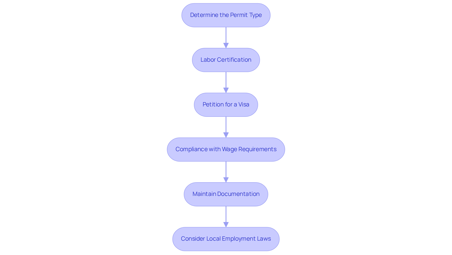 Each box represents a step in the hiring process for foreign workers. Follow the arrows to see how each step leads to the next, ensuring you complete the process correctly and in order. Each box represents a step in the hiring process for foreign workers. Follow the arrows to see how each step leads to the next, ensuring you complete the process correctly and in order.