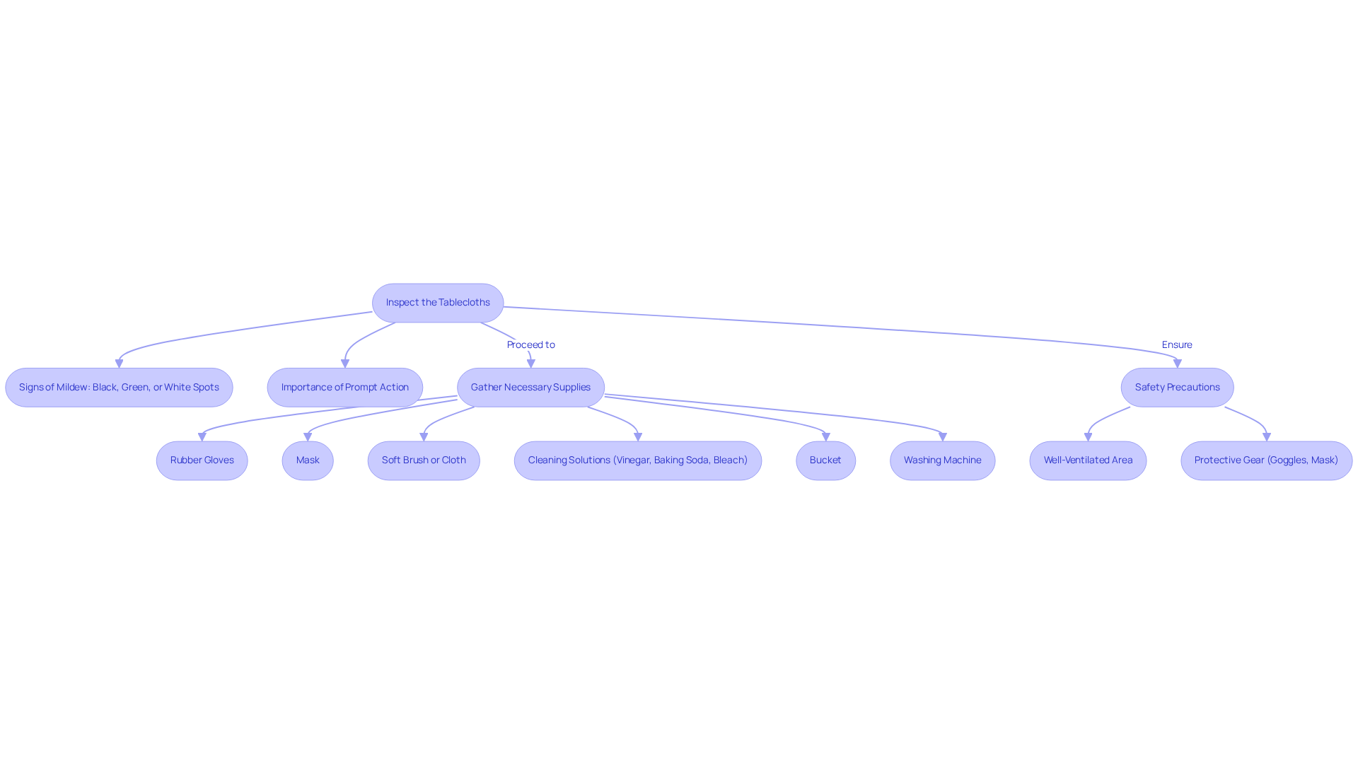 Follow the flow from inspecting your tablecloths to gathering supplies and ensuring safety. Each box represents a key step in the process, helping you tackle mold effectively.