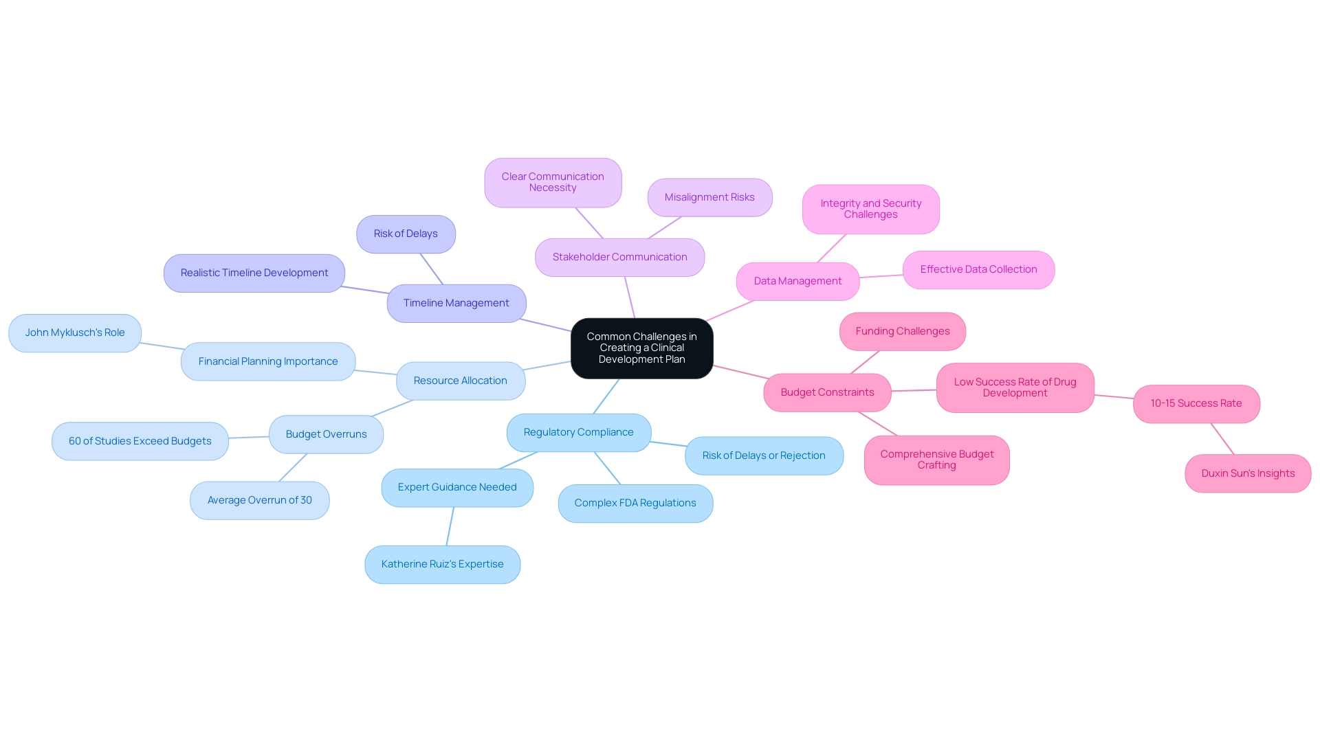 How to Create a Clinical Development Plan Template for FDA Submission: A Step-by-Step Guide