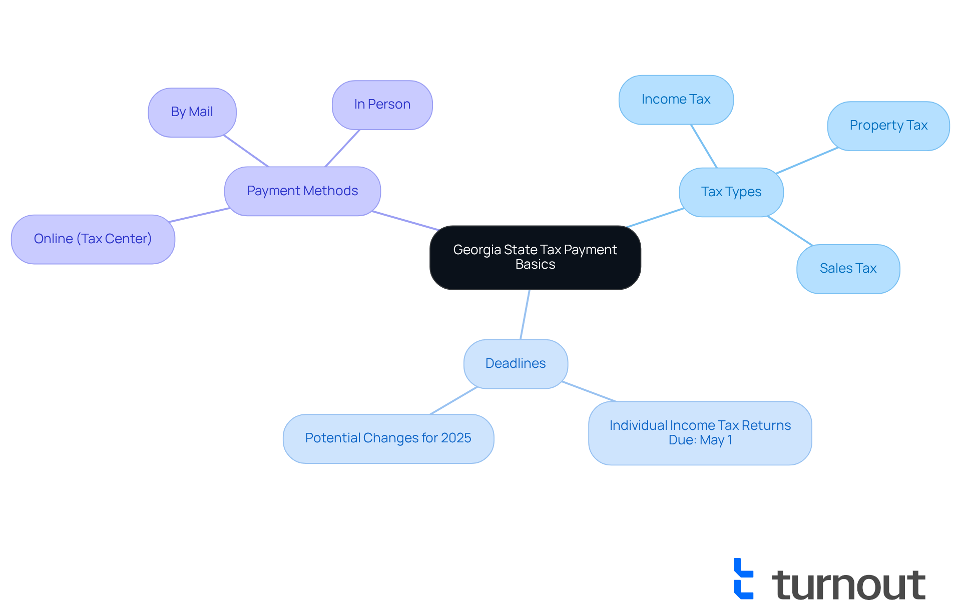 This mindmap helps you navigate the essentials of Georgia state tax payments. Each branch represents a different aspect — from types of taxes you might owe to important deadlines and payment options available to you.