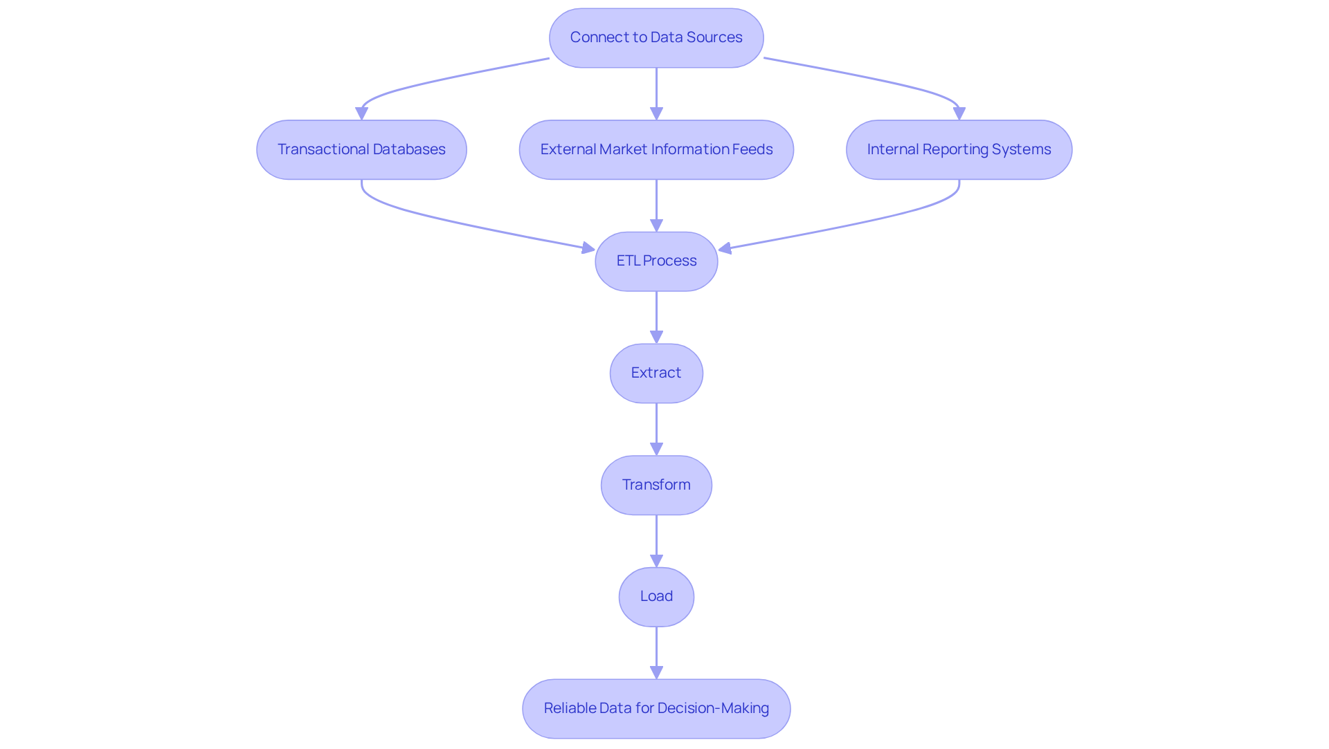 This flowchart shows the steps to connect to data sources and the ETL process. Start with identifying your data sources, then follow the arrows through the ETL steps to see how they lead to reliable data for making informed decisions. This flowchart shows the steps to connect to data sources and the ETL process. Start with identifying your data sources, then follow the arrows through the ETL steps to see how they lead to reliable data for making informed decisions.