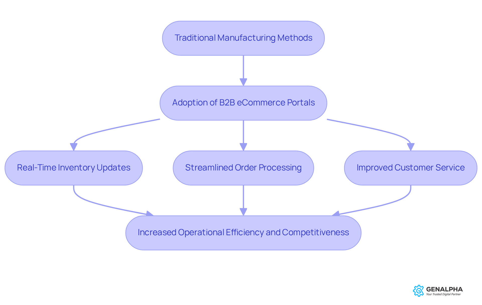 This flowchart shows how manufacturers can move from traditional methods to using B2B eCommerce portals, highlighting the key benefits that lead to better efficiency and competitiveness.