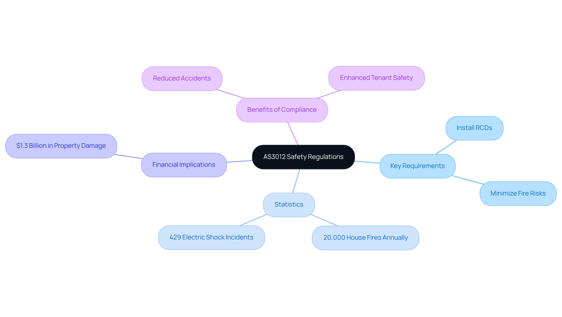 10 Key AS3012 Compliance Insights for Building Owners