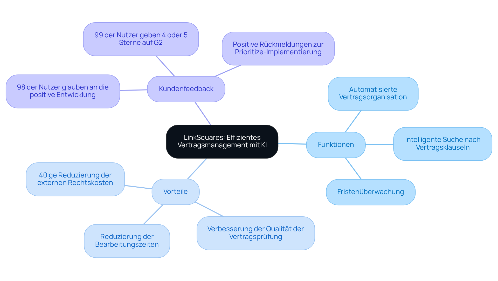 Im Zentrum steht LinkSquares, und von dort aus verzweigen sich die Hauptkategorien, die die Funktionen und Vorteile der Software darstellen. Jede Farbe repräsentiert eine Kategorie, sodass Sie leicht erkennen können, welche Aspekte zusammengehören.