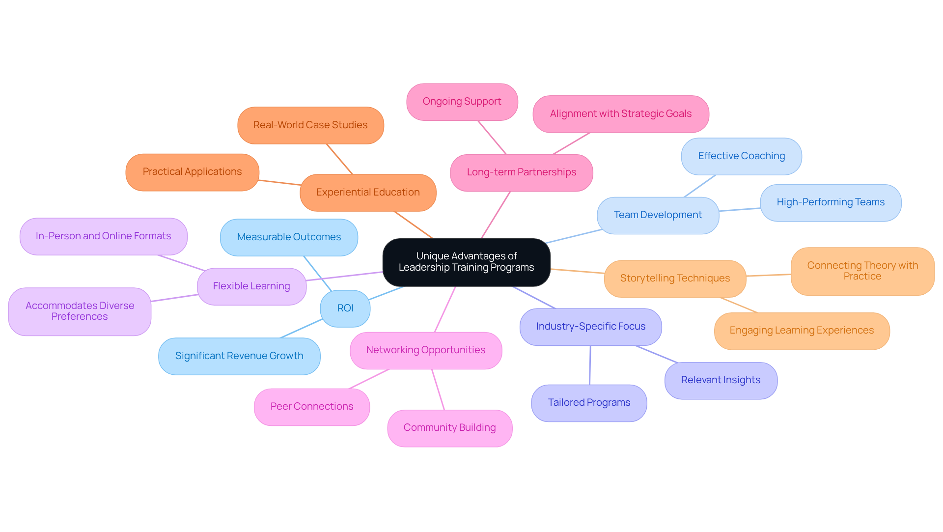 The center represents the main topic, while each branch highlights a unique advantage. Follow the branches to explore how each aspect contributes to effective leadership training.