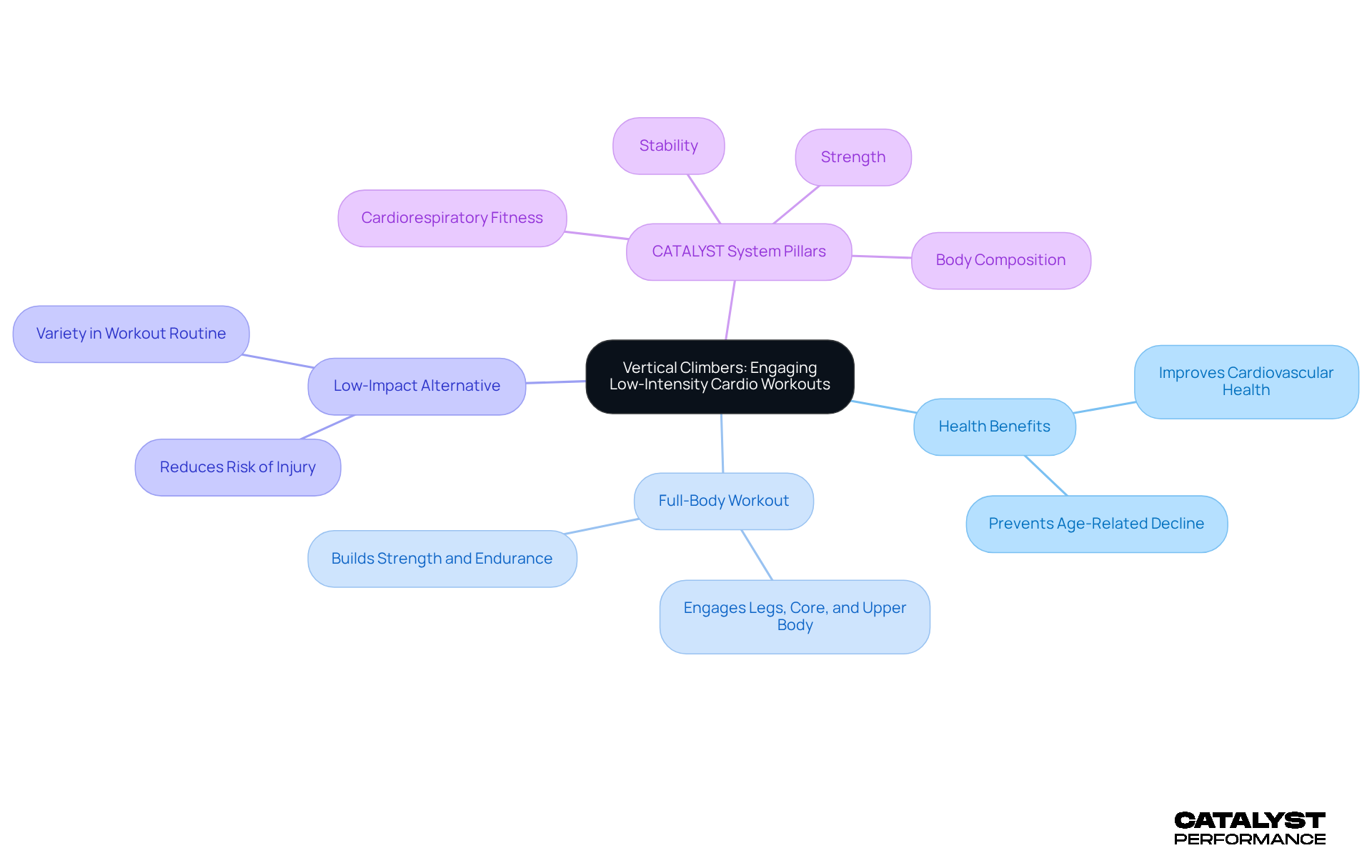 The central node represents vertical climbers, while the branches show their various benefits and how they relate to overall health and fitness goals. Follow the branches to explore how each aspect contributes to a healthier lifestyle. The central node represents vertical climbers, while the branches show their various benefits and how they relate to overall health and fitness goals. Follow the branches to explore how each aspect contributes to a healthier lifestyle.