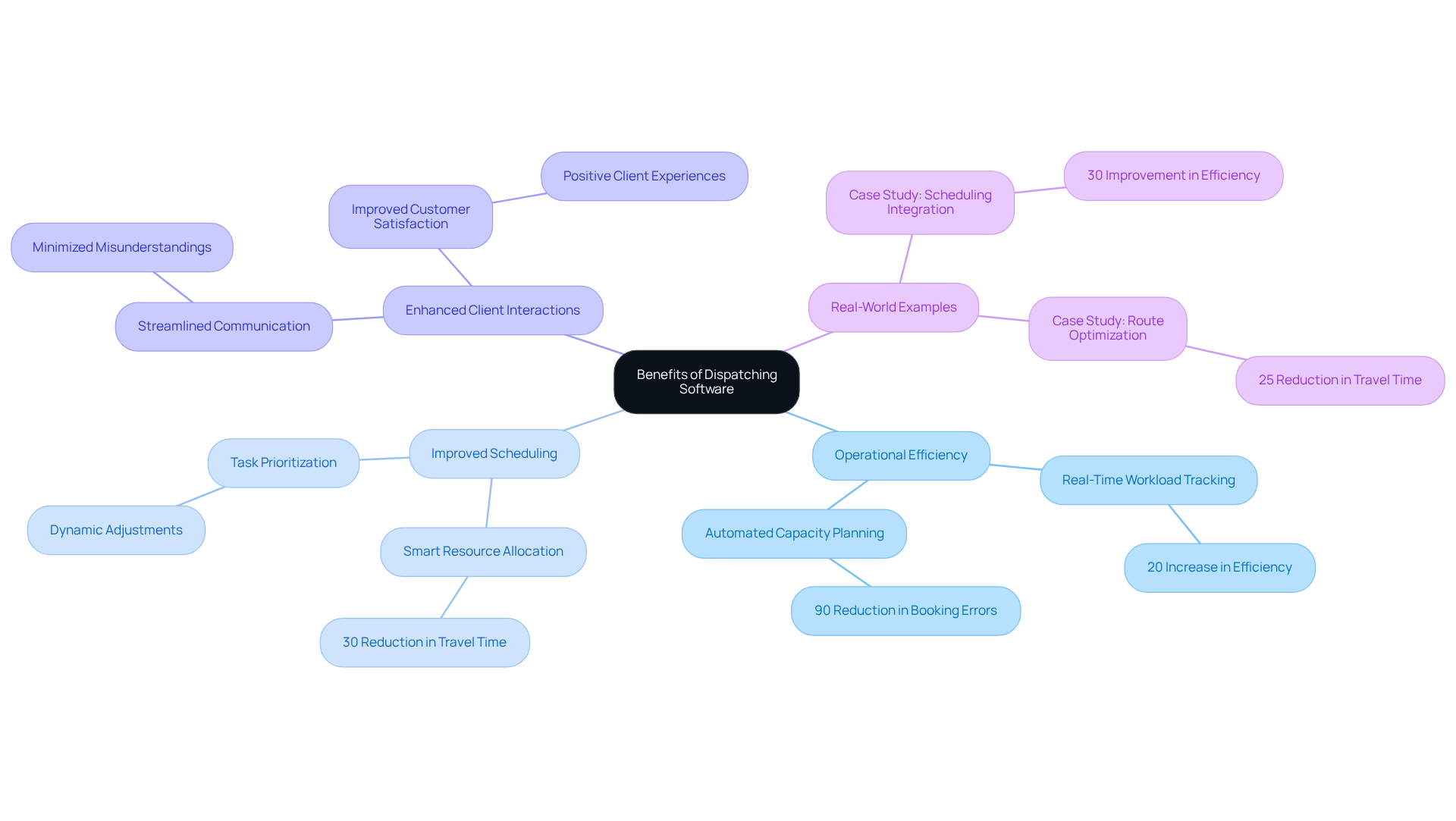 The central node represents the overall benefits of the software, with branches illustrating specific areas where improvements are seen, and further sub-branches highlighting real-world examples and contractor testimonials.