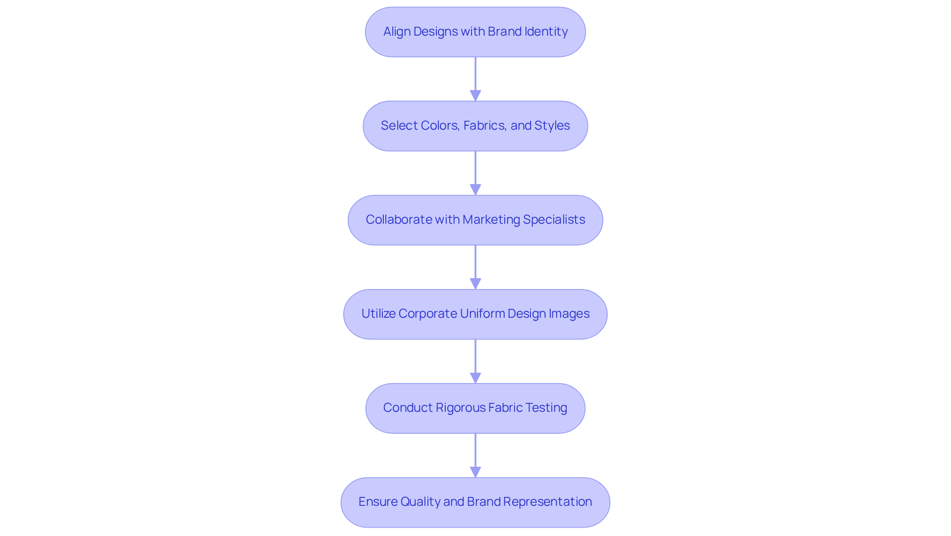 Follow the arrows to see how each step leads to the next in creating uniforms that truly represent the brand. Each box shows a key part of the process, from selecting materials to ensuring quality.