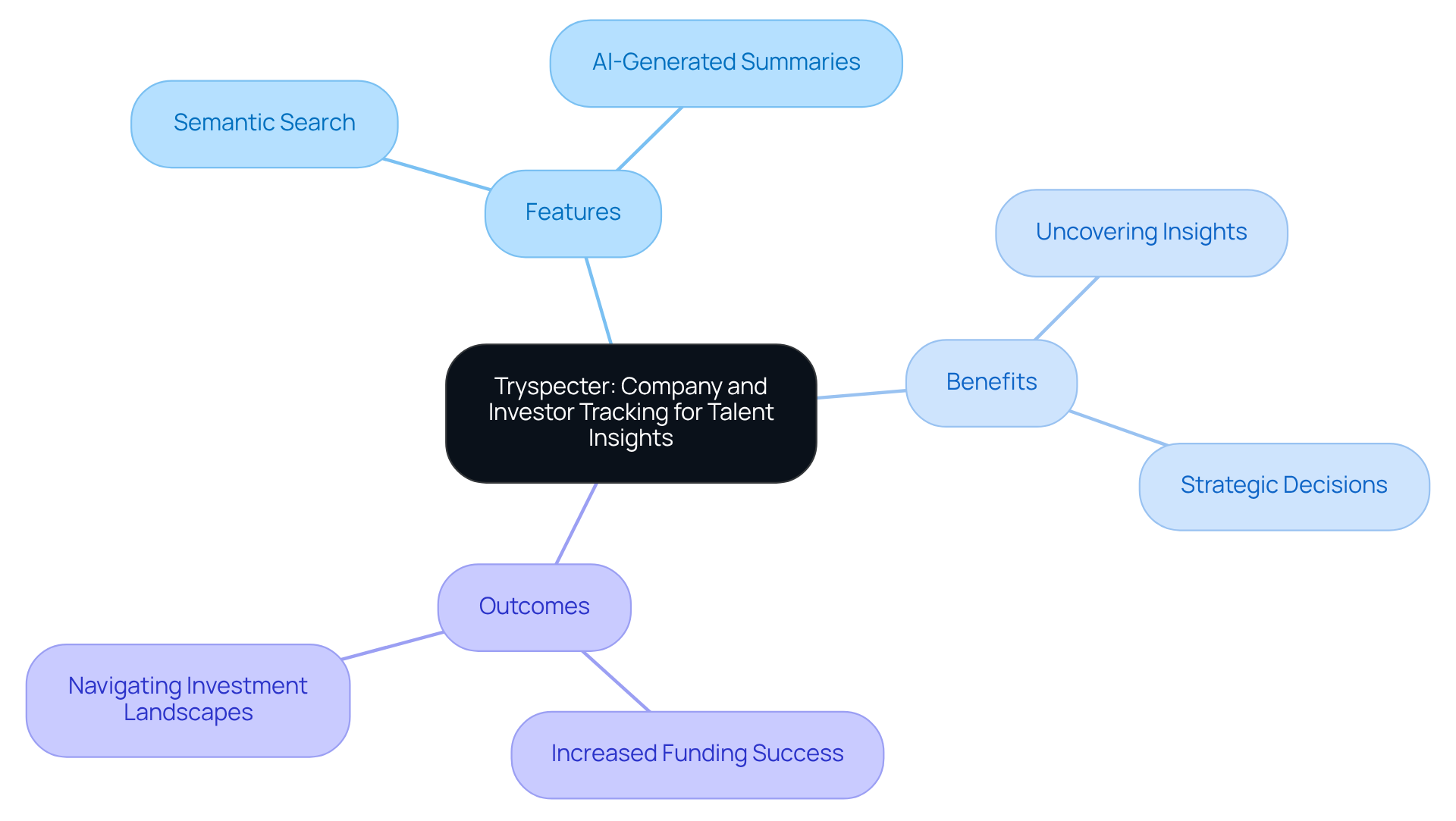 The central node represents the main topic, while branches show features, benefits, and outcomes. Follow the branches to understand how each part contributes to a new business's success in securing funding.