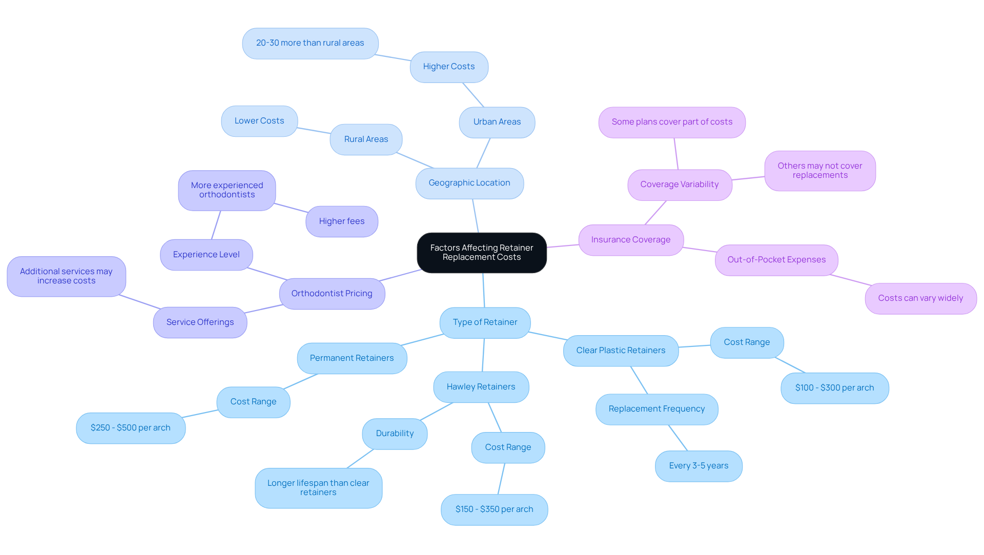 The center shows the main concern about retainer costs, and the branches represent different factors that influence these costs. Each branch provides specific details to help you understand how these factors can affect what you pay.