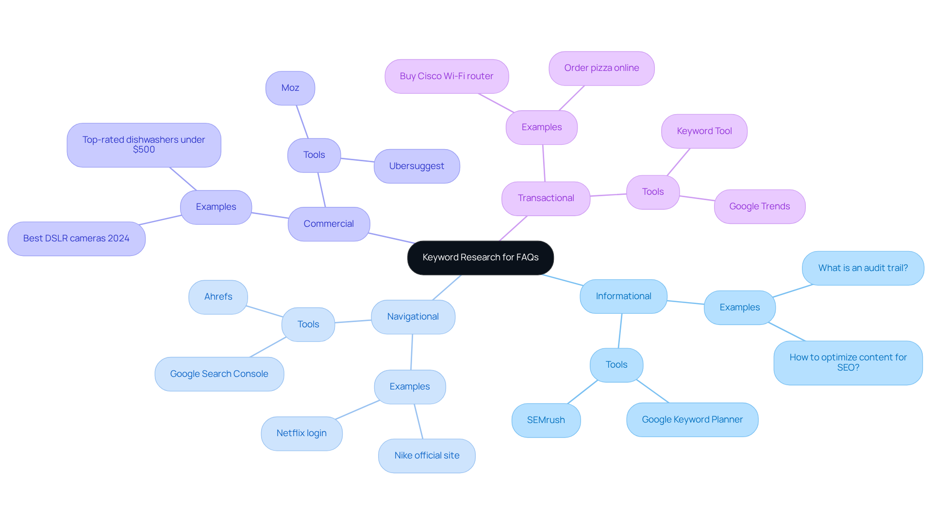 The central node represents keyword research, while the branches show different types of keywords you should consider. Each category affects how well your content answers user questions, making it more likely to attract and engage visitors.