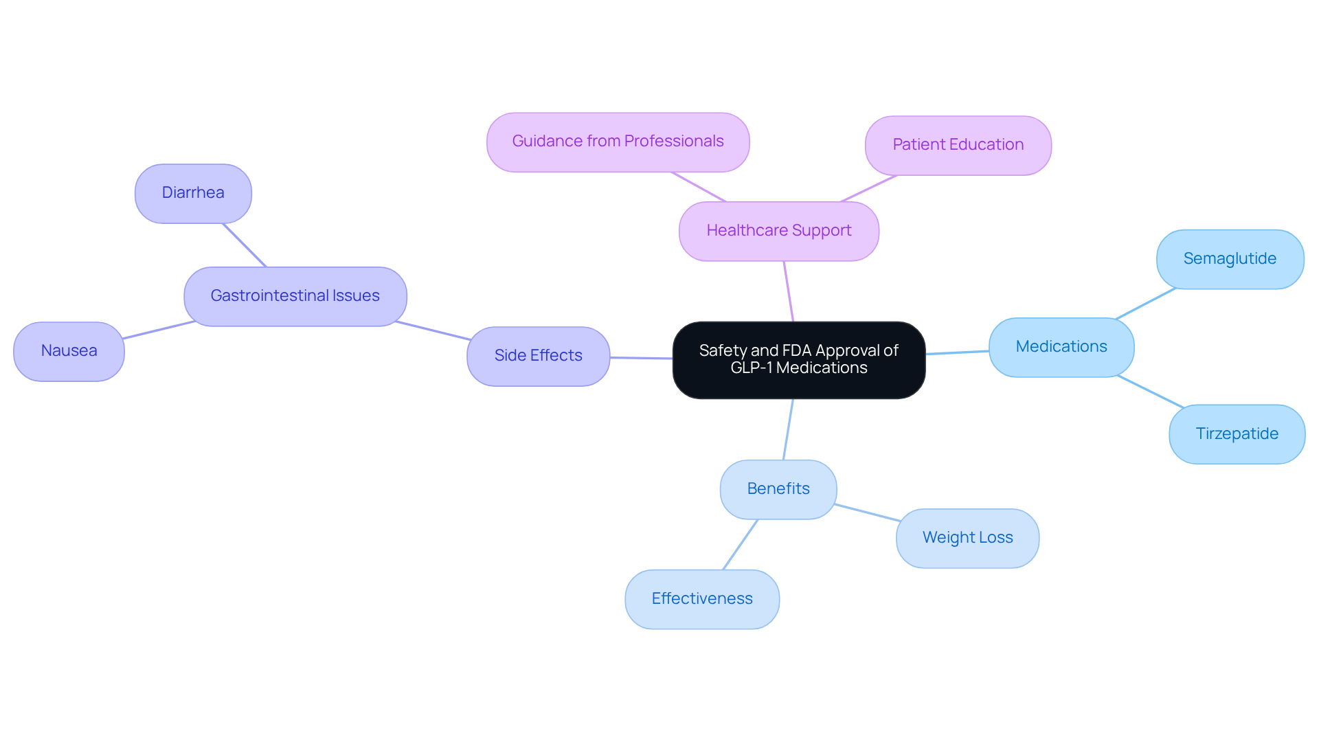 Start at the center with the main topic, then follow the branches to explore the medications, their benefits, potential side effects, and the importance of healthcare support in your weight management journey.