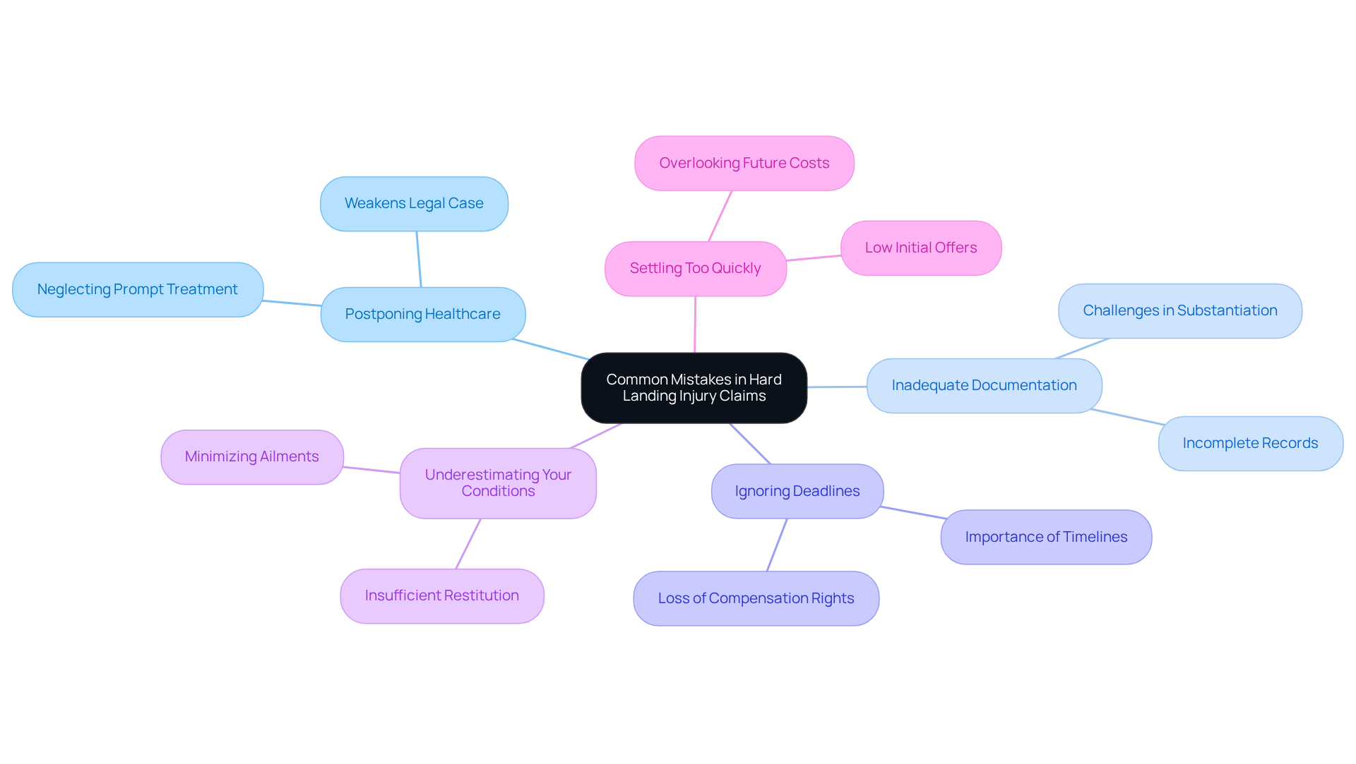 This mindmap shows the key mistakes to avoid when filing a hard landing injury claim. Each branch represents a common pitfall, and the sub-branches provide more details about why these mistakes can be detrimental. Follow the branches to understand how to navigate the claims process more effectively.