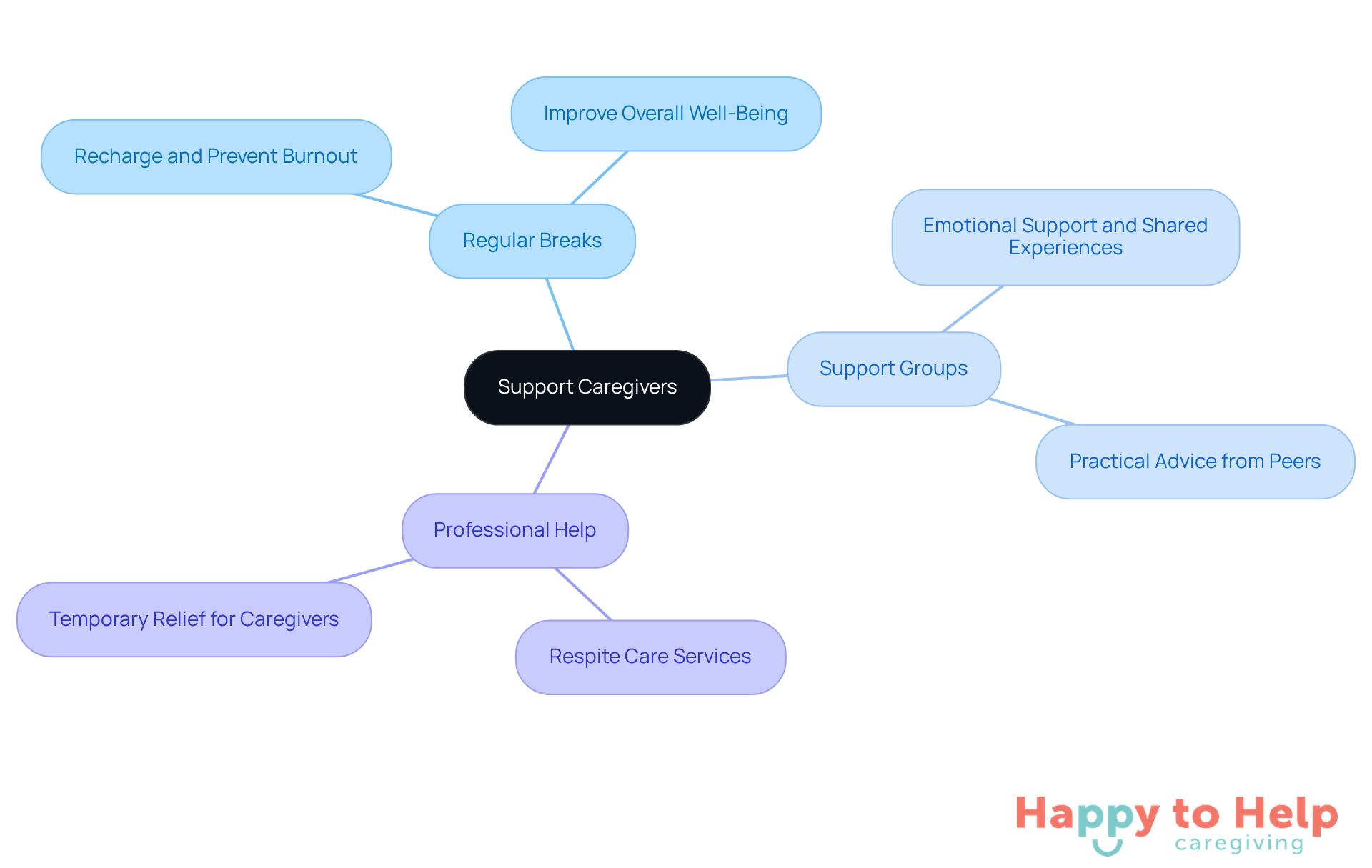 The center represents the main goal of supporting caregivers, while the branches show different strategies they can use to improve their emotional well-being and prevent burnout.