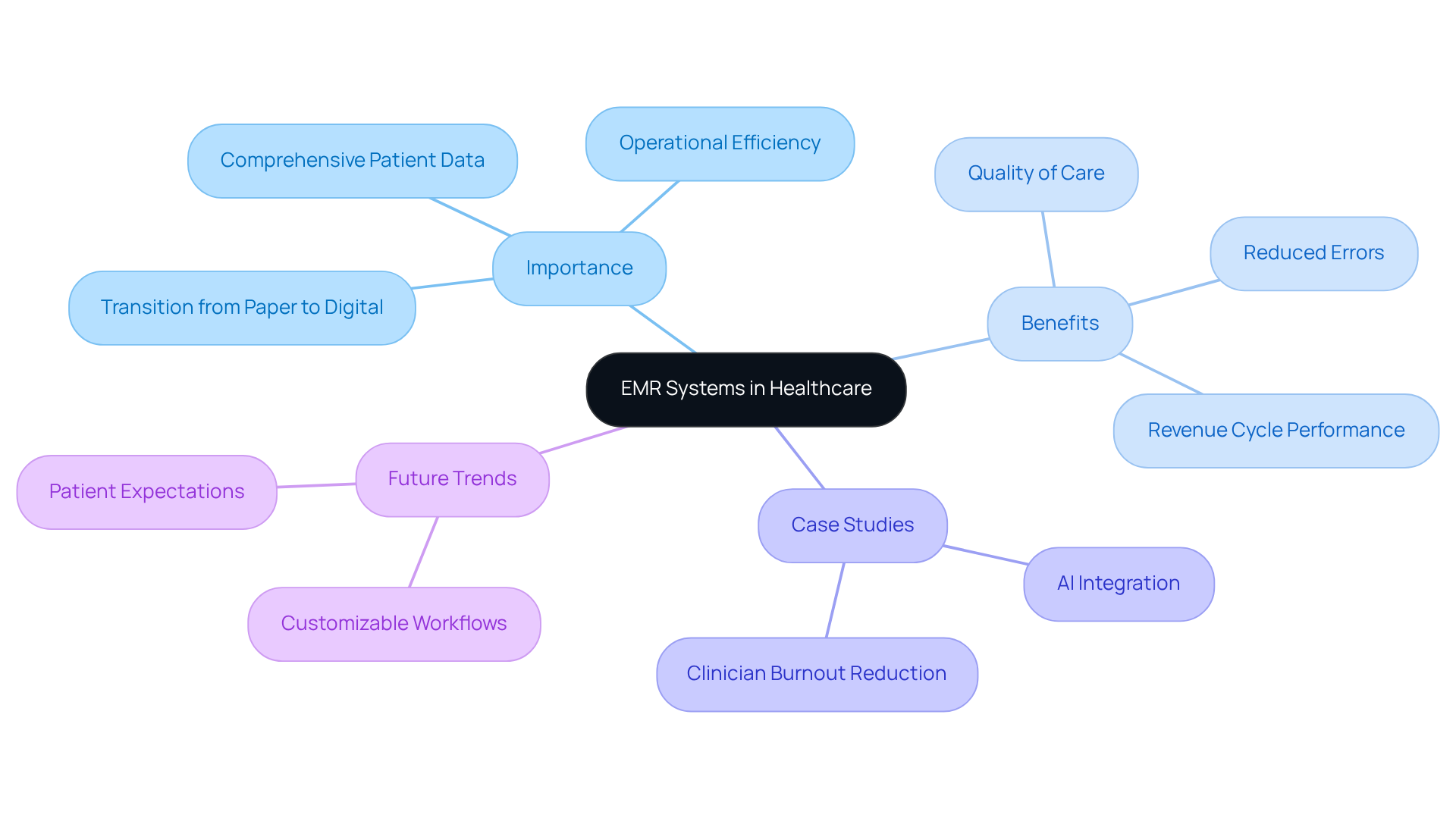 This mindmap starts with the central idea of EMR systems and branches out to show their importance, benefits, and future trends. Each branch represents a key aspect of EMRs, helping you see how they connect and contribute to improving healthcare practices.