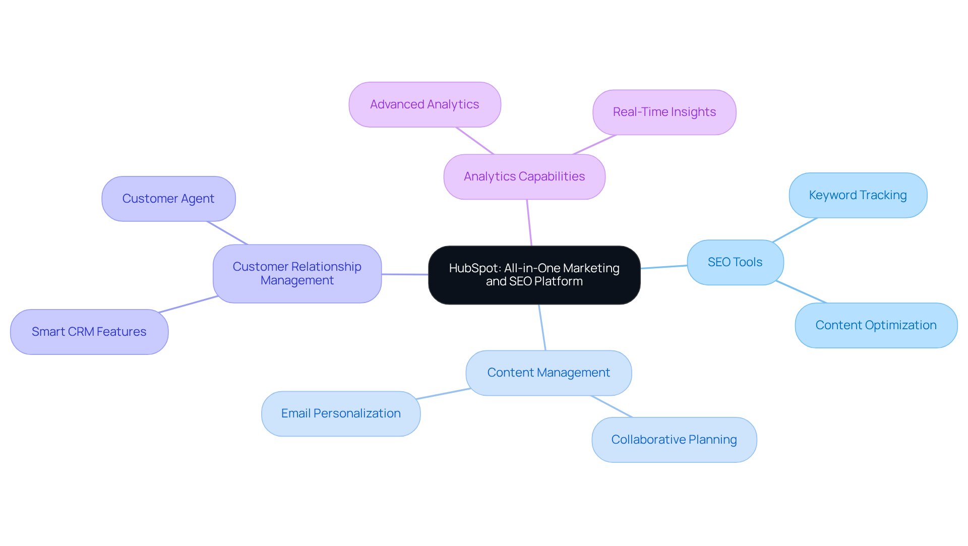 The center represents HubSpot, the all-in-one platform. Each branch shows a key area of focus, while sub-branches detail specific features that support retail businesses in their marketing efforts.