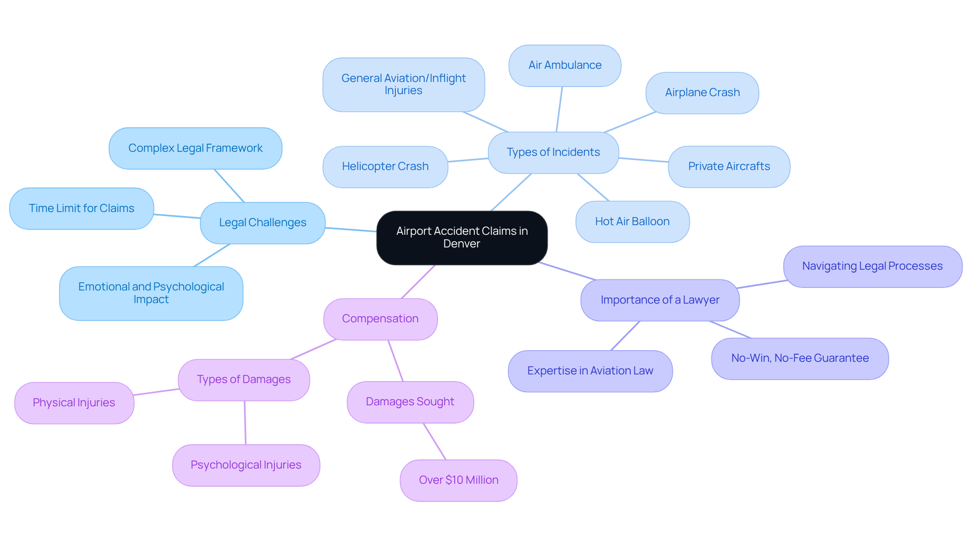 This mindmap starts with the main topic of airport accident claims and branches out into various related areas. Each branch represents a key aspect of the claims process, helping you understand the different types of incidents and the importance of legal support.
